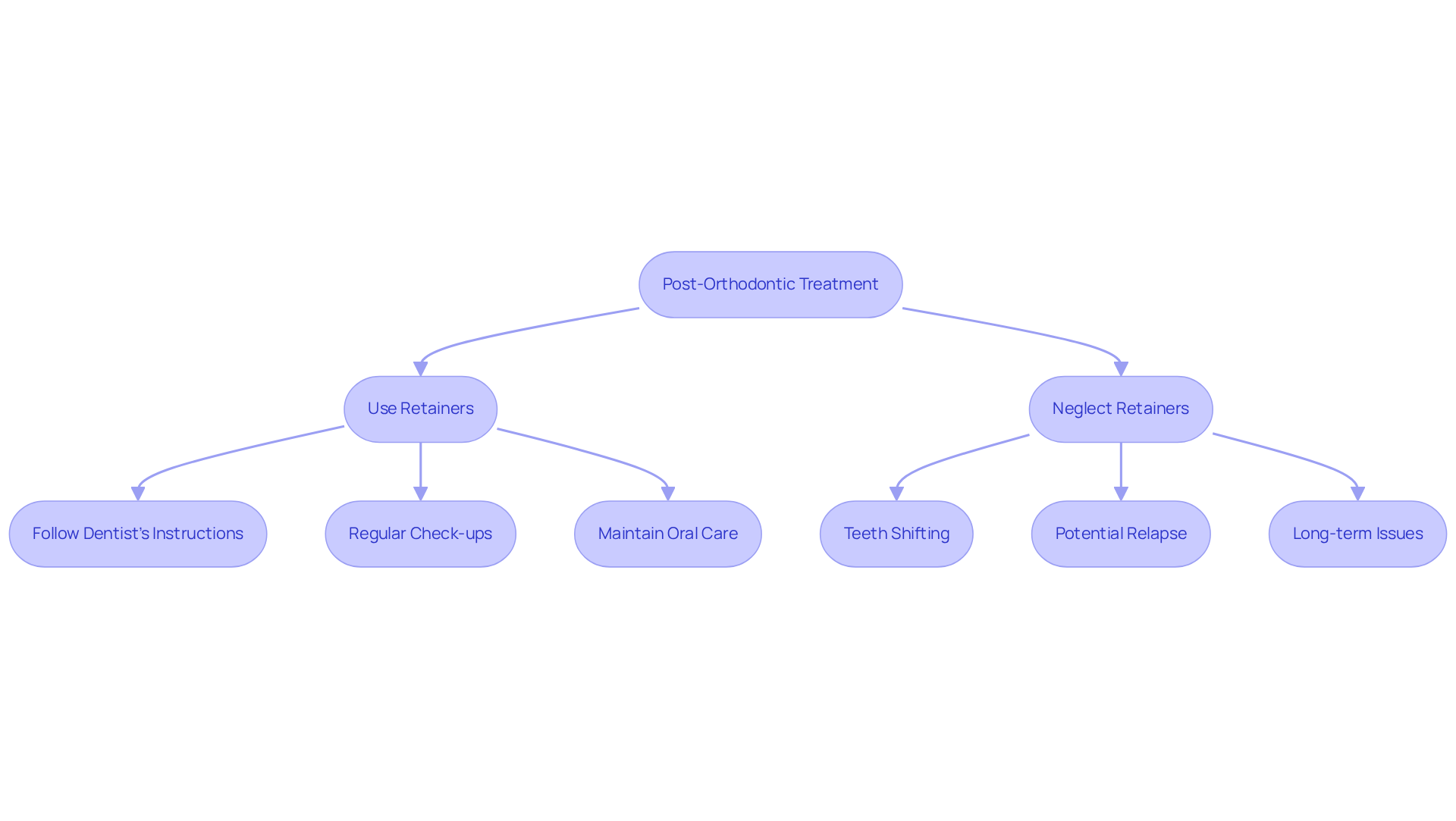 This flowchart shows the steps to take after orthodontic treatment. Following the path of 'Use Retainers' leads to positive outcomes, while 'Neglect Retainers' highlights the risks of not using them. Each step emphasizes the importance of retainers in maintaining a healthy smile.