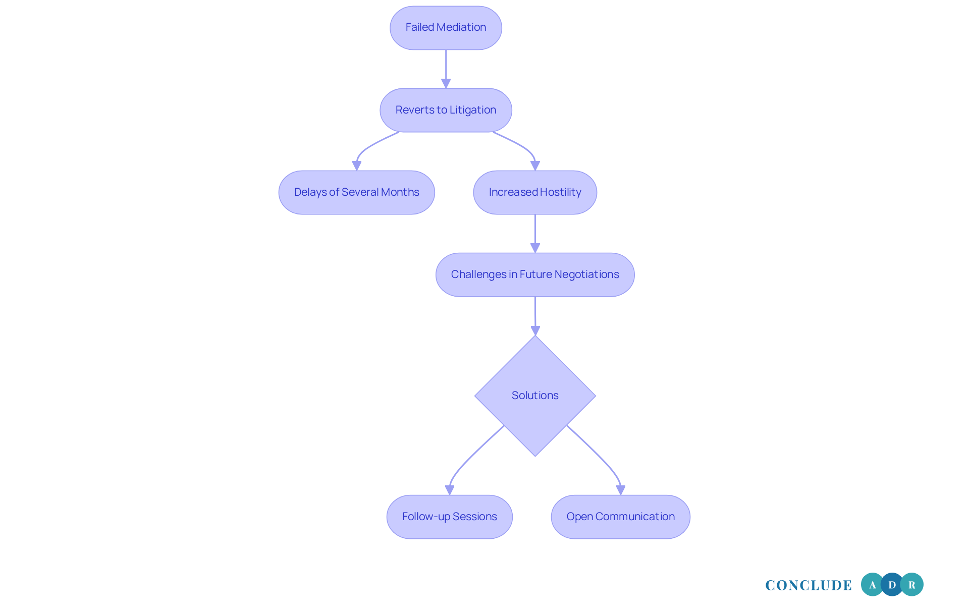 This flowchart shows the journey from failed mediation to litigation and the resulting complications. Each box represents a stage in the process, and the arrows guide you through the sequence of events. The final section offers solutions to help improve future negotiations.
