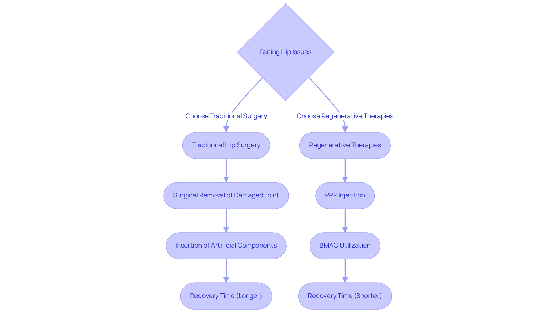 This flowchart helps you visualize your options for treating hip issues. Start at the top with the main decision, then follow the paths to see the steps involved in each treatment option. The left side shows traditional surgery, while the right side outlines regenerative therapies, highlighting the differences in recovery and procedures. This flowchart helps you visualize your options for treating hip issues. Start at the top with the main decision, then follow the paths to see the steps involved in each treatment option. The left side shows traditional surgery, while the right side outlines regenerative therapies, highlighting the differences in recovery and procedures.
