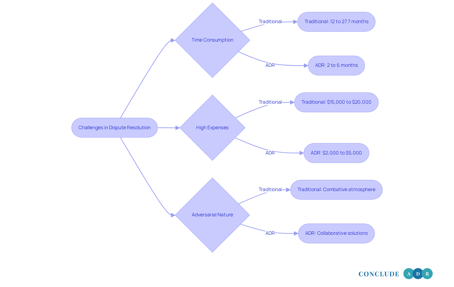 This flowchart shows the main challenges of traditional dispute resolution methods on the left and how ADR provides solutions on the right. Follow the arrows to see how each challenge is met with a corresponding benefit of ADR.