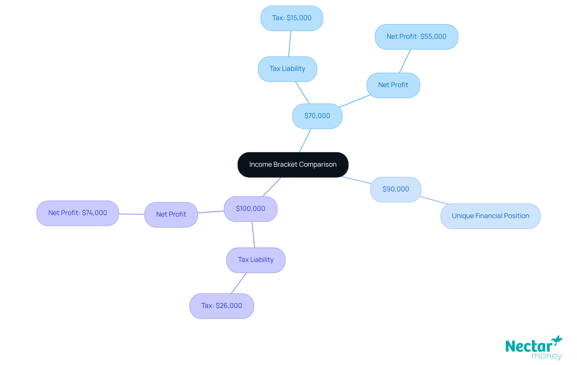The central node represents the overall comparison of income brackets. Each branch shows a specific income level, with sub-branches detailing tax liabilities and net profits. This helps you see how different earnings affect your financial situation. The central node represents the overall comparison of income brackets. Each branch shows a specific income level, with sub-branches detailing tax liabilities and net profits. This helps you see how different earnings affect your financial situation.