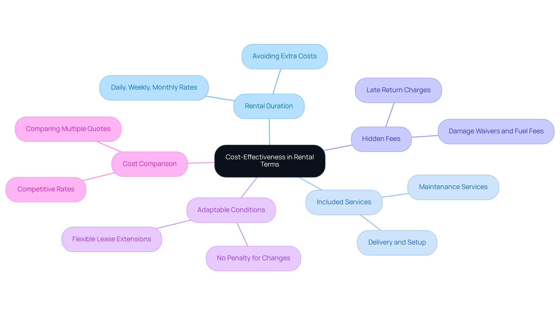 This mindmap starts with the main idea of cost-effectiveness in rental terms at the center. Each branch represents a crucial factor to consider, helping you visualize how these elements contribute to making informed decisions about trenching equipment rentals.