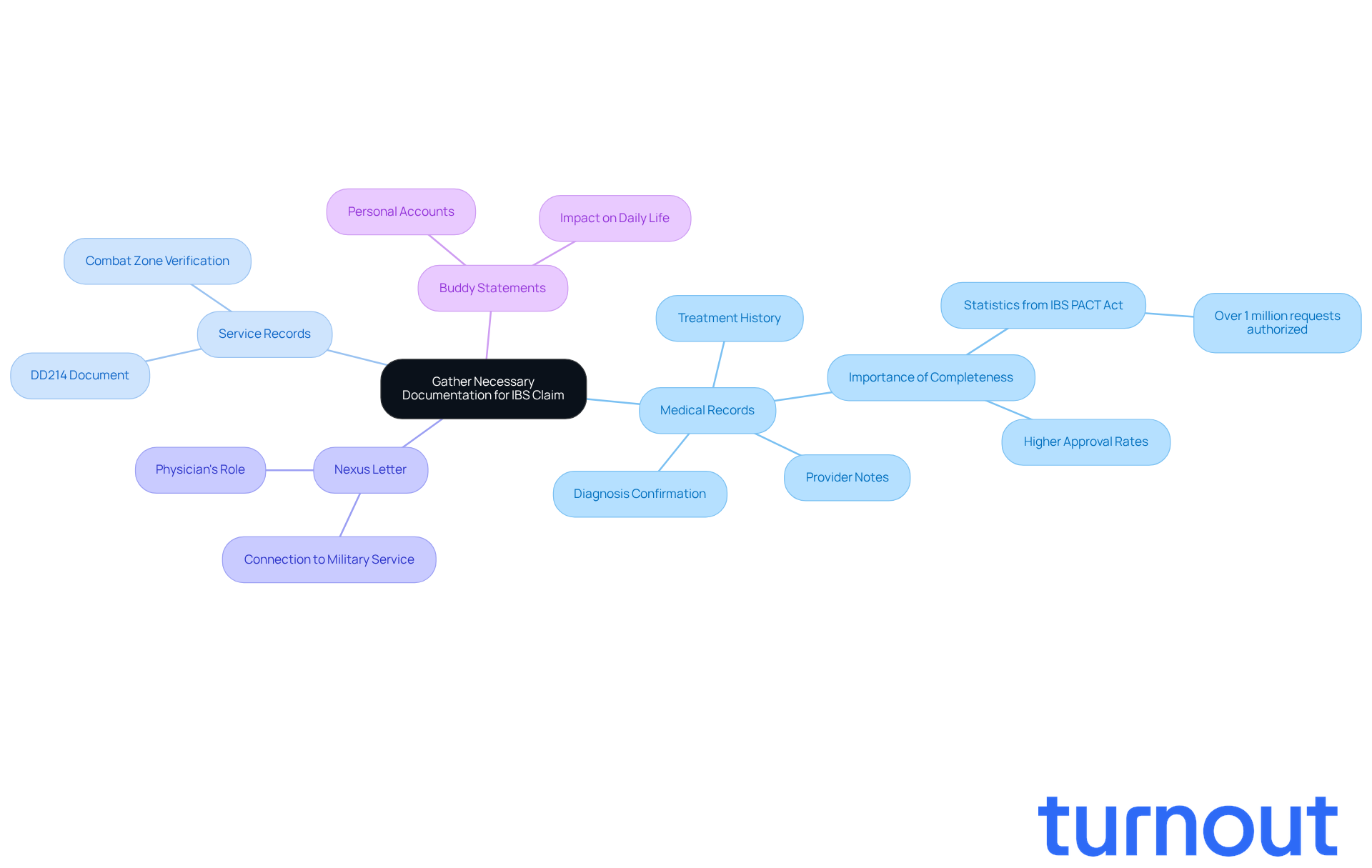 The center represents the main task of gathering documentation, while the branches show the different types of evidence you need. Each branch provides specific details to help you understand what to collect.