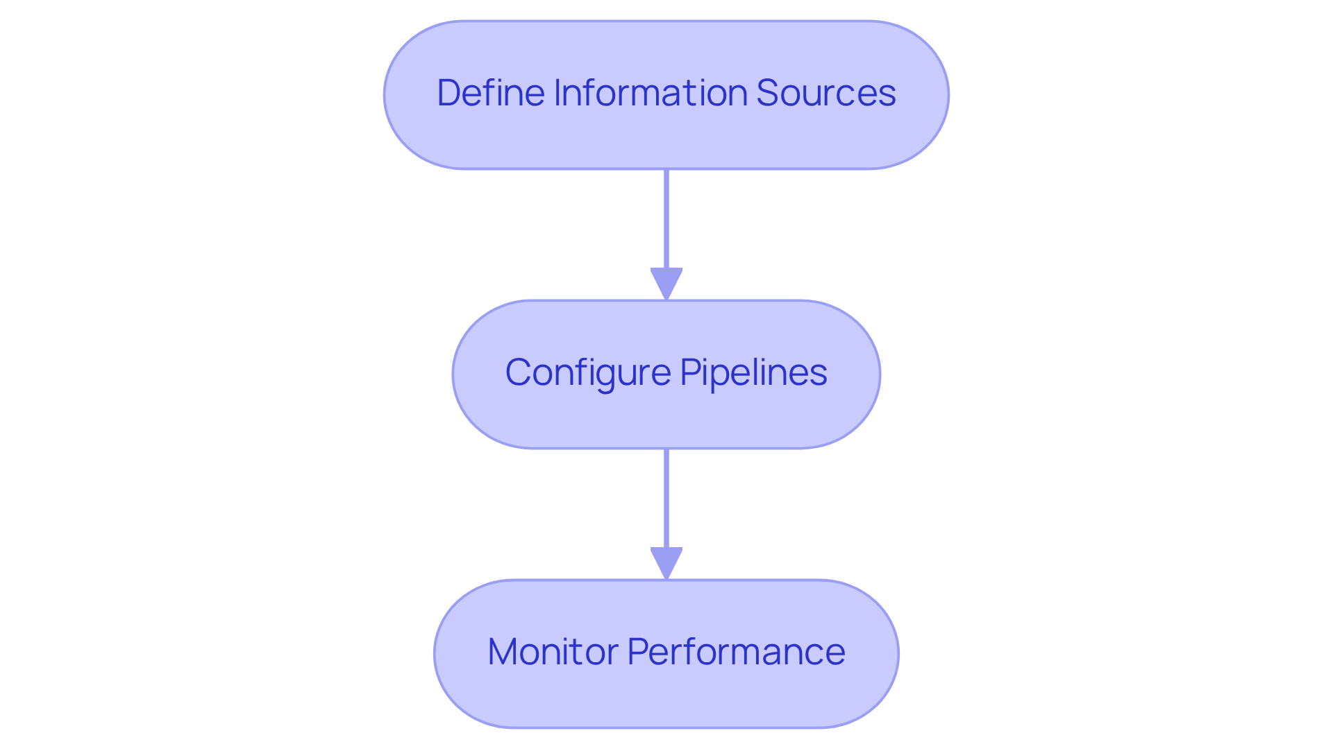 Follow the arrows to see how to implement data flow management with StreamSets. Each box represents a crucial step in the process, helping you understand how to set up and monitor your data pipelines effectively.