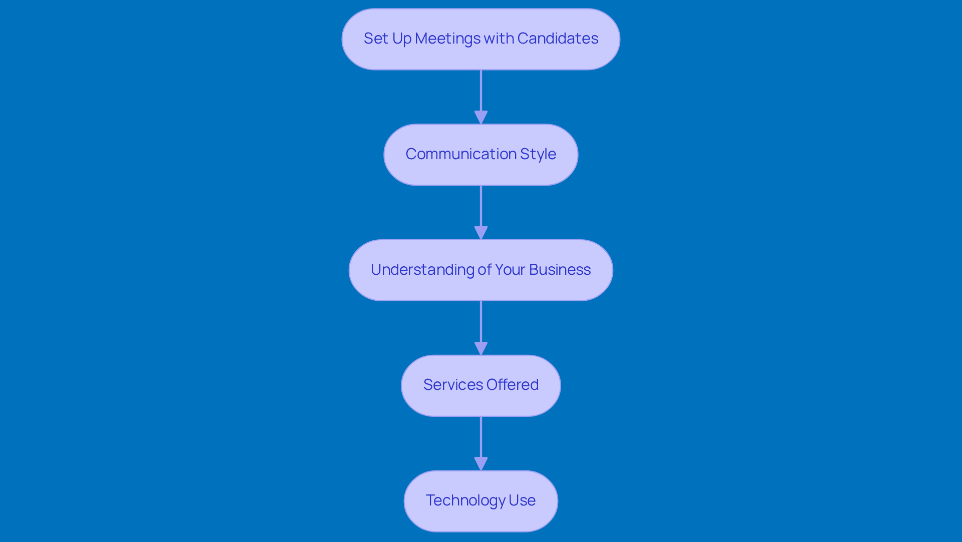 Follow the steps from setting up meetings to assessing each candidate's fit based on important criteria. Each box represents a key area to focus on during your discussions. Follow the steps from setting up meetings to assessing each candidate's fit based on important criteria. Each box represents a key area to focus on during your discussions.