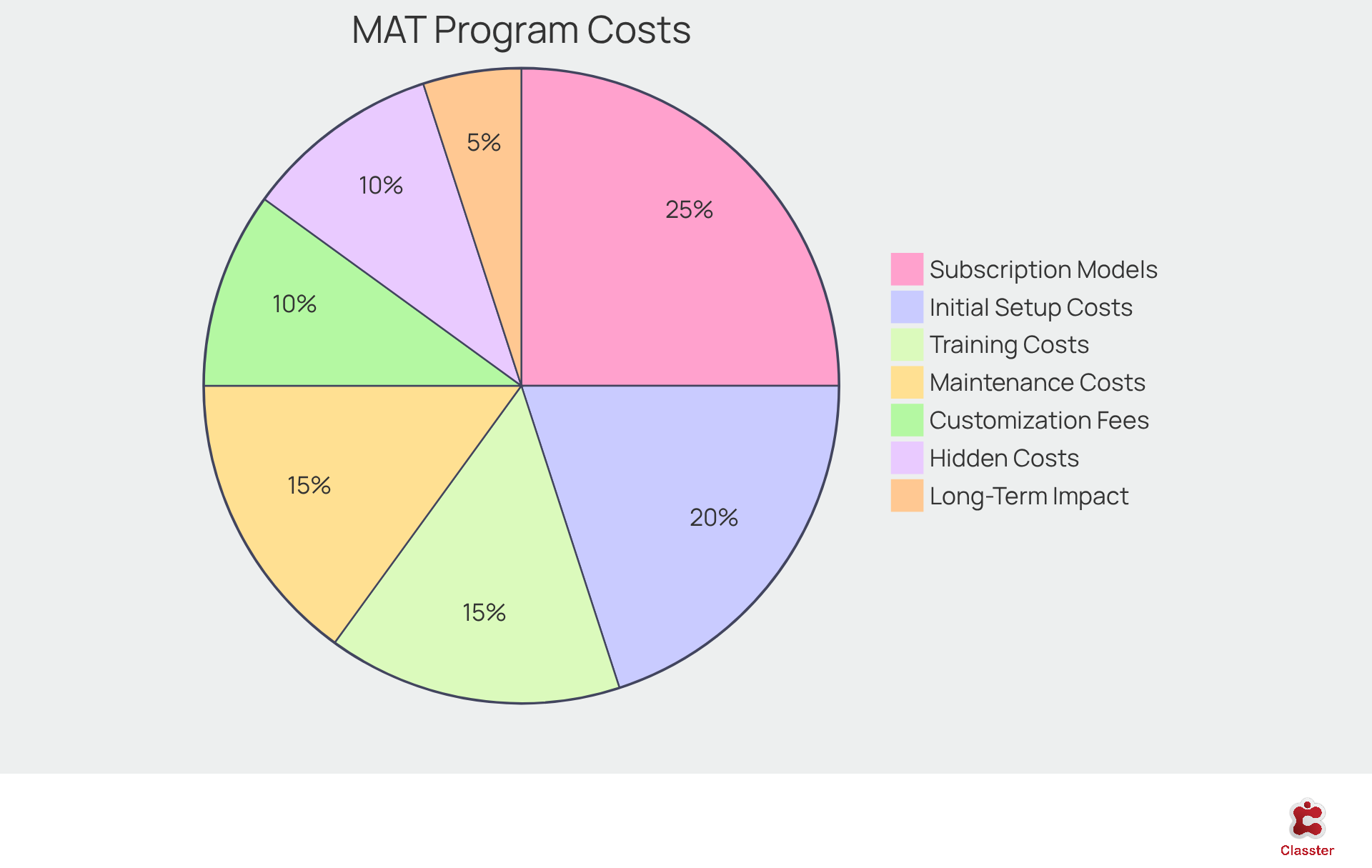 Each slice of the pie shows a different cost factor related to MAT software. The size of each slice indicates how much that factor contributes to the overall cost - larger slices mean higher costs.