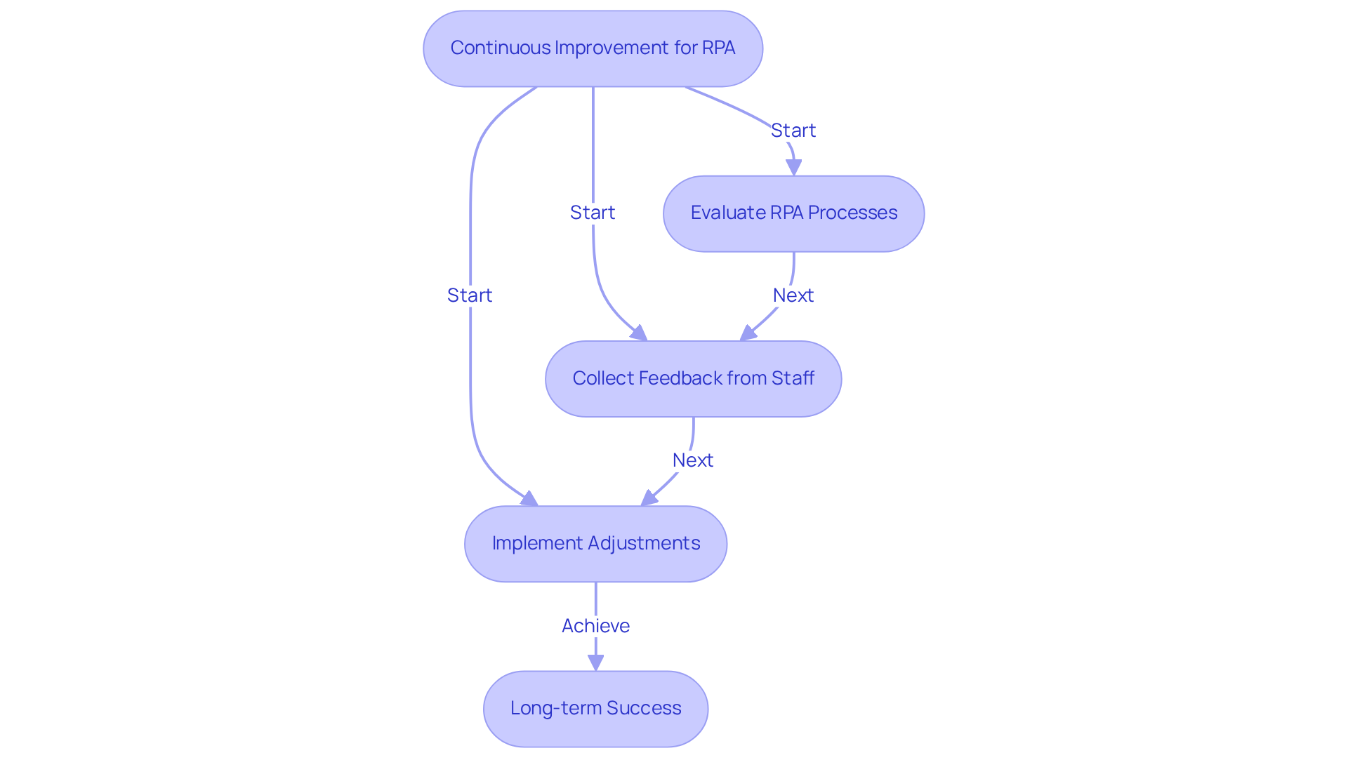 Follow the arrows to see how each step leads to the next in the journey of continuous improvement for RPA, ultimately aiming for long-term success.