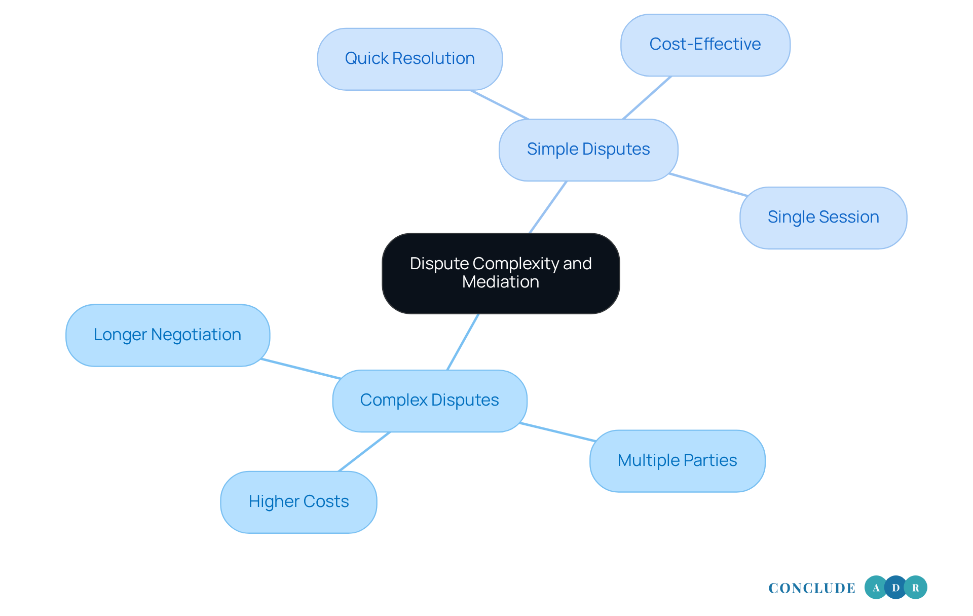 The central node represents the overall theme of dispute complexity. The branches show how different types of disputes affect mediation processes and costs, helping you see the connections and implications at a glance. The central node represents the overall theme of dispute complexity. The branches show how different types of disputes affect mediation processes and costs, helping you see the connections and implications at a glance.