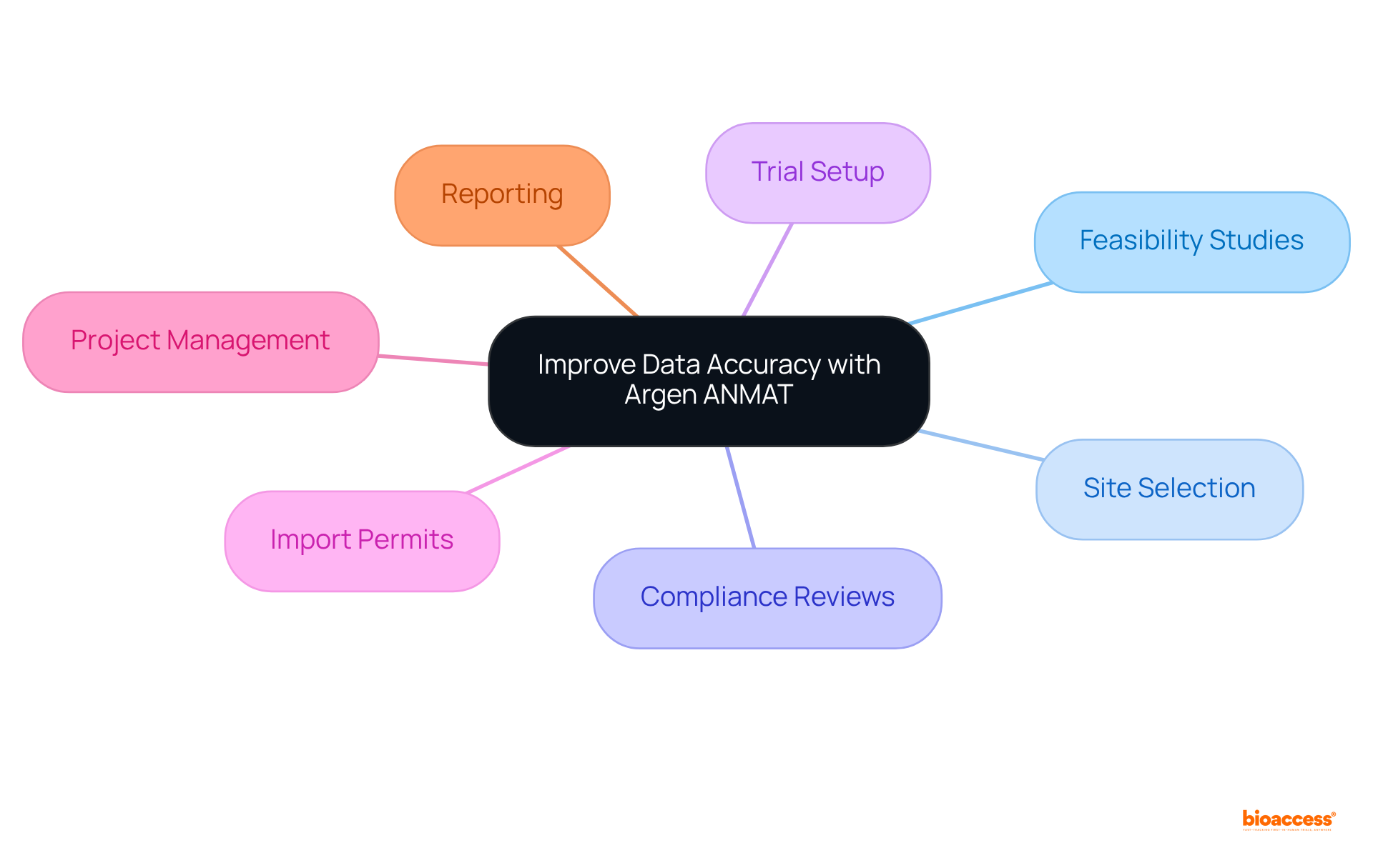 The center represents the main goal of improving data accuracy, while the branches show specific services that help achieve this. Each service plays a role in reducing errors and ensuring reliable data.