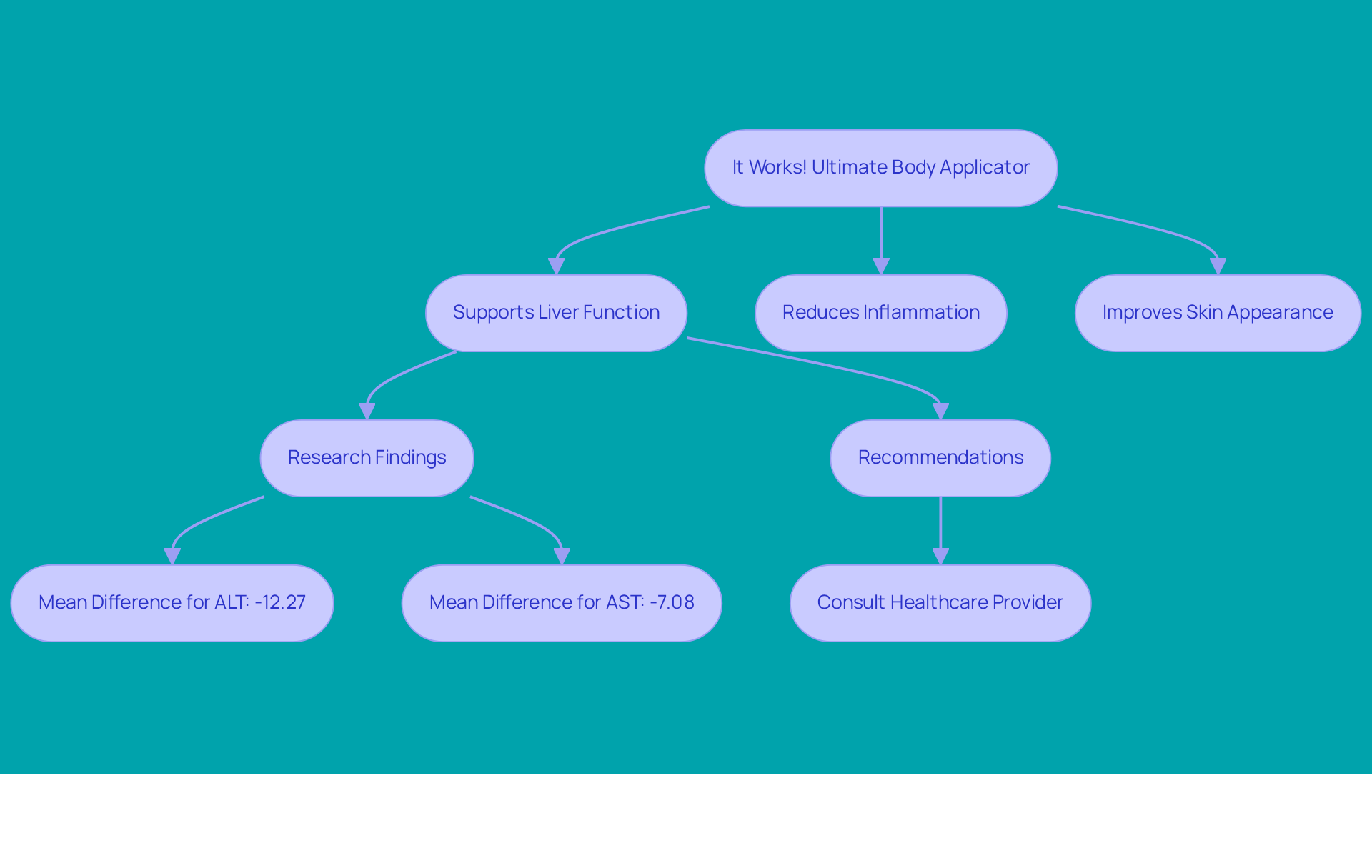 Follow the arrows to see how the Ultimate Body Applicator contributes to liver health, from its benefits to research findings and important recommendations.
