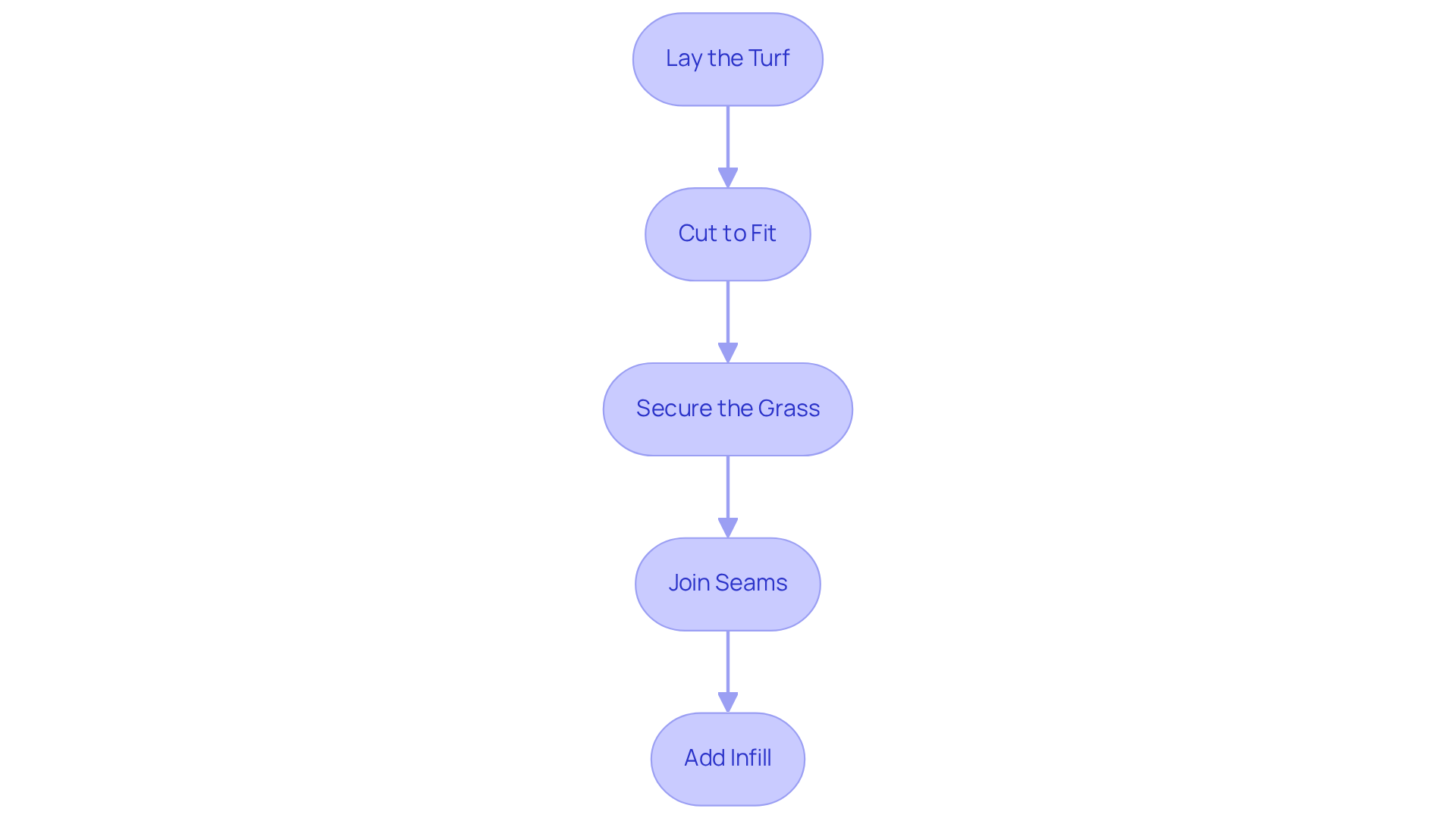 Each box represents a step in the installation process - follow the arrows to see how to successfully lay down artificial grass from start to finish.