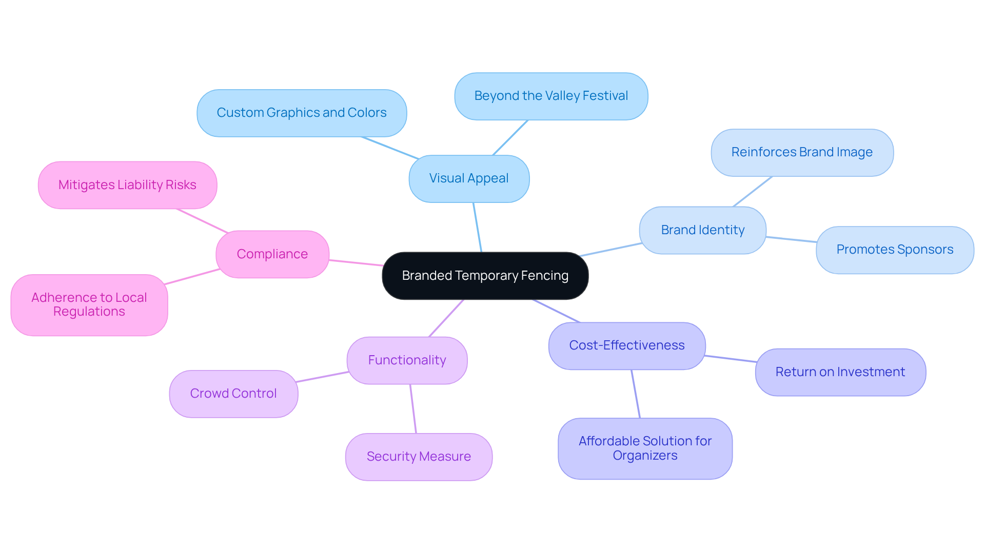 Start at the center with the main idea of branded fencing, then explore how it improves visual appeal, reinforces brand identity, and serves multiple functions. Each branch shows a different benefit or example, making it easy to understand the overall impact. Start at the center with the main idea of branded fencing, then explore how it improves visual appeal, reinforces brand identity, and serves multiple functions. Each branch shows a different benefit or example, making it easy to understand the overall impact.