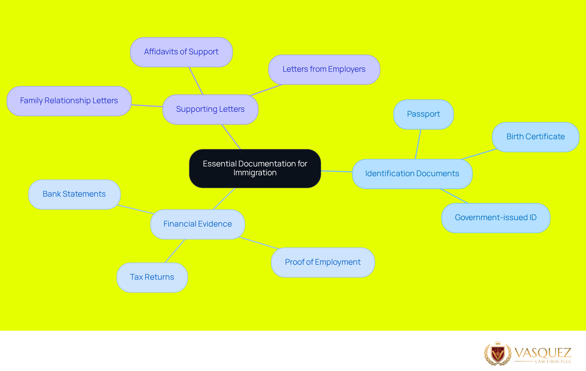 This mindmap helps you visualize the essential documents needed for your immigration case. Start at the center with the main topic, then follow the branches to see the different categories of documents and what specific items you need to gather under each category.