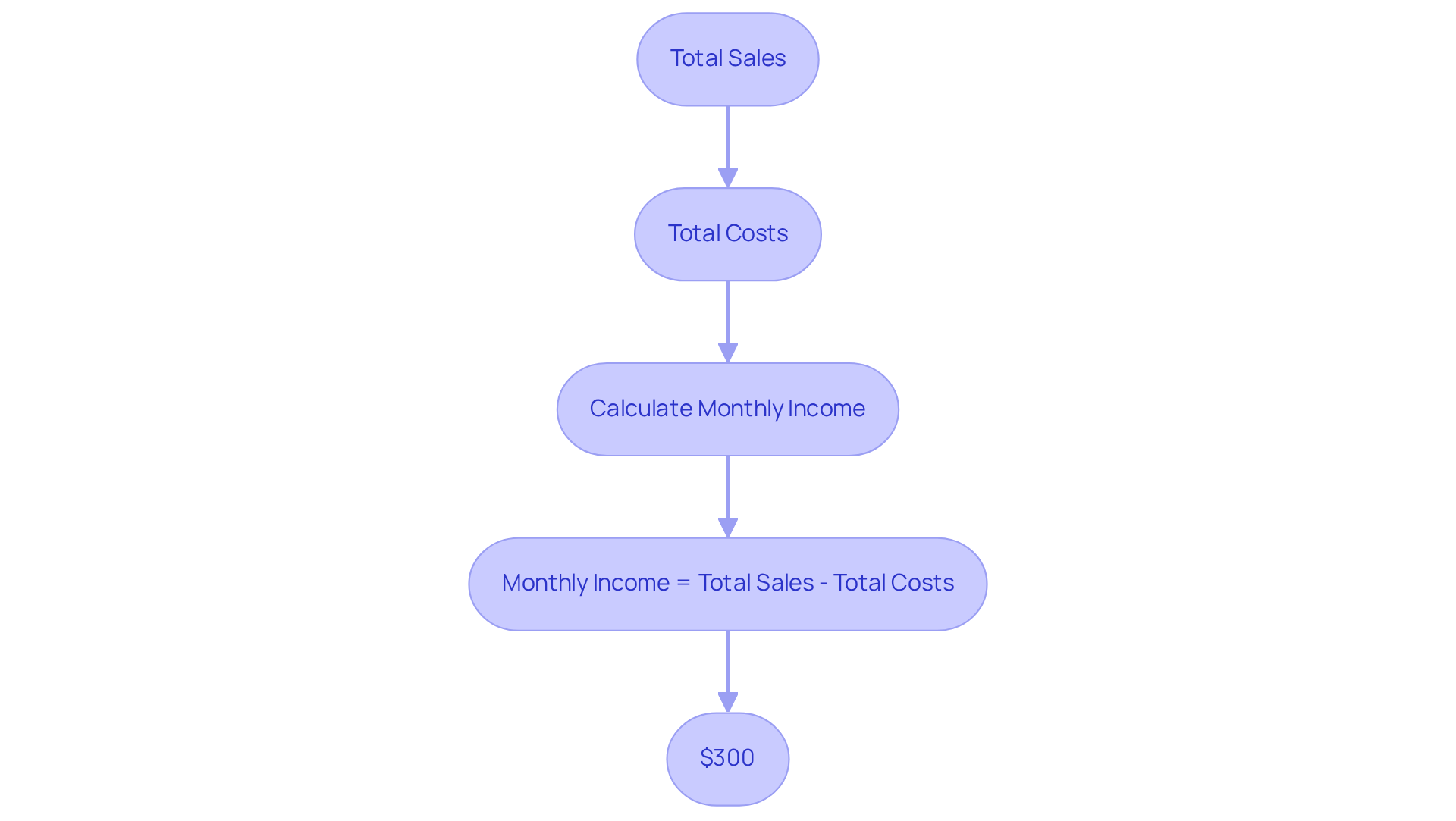 Follow the flow from Total Sales to Total Costs, then see how to calculate Monthly Income. The final box shows an example to help you understand the process better.