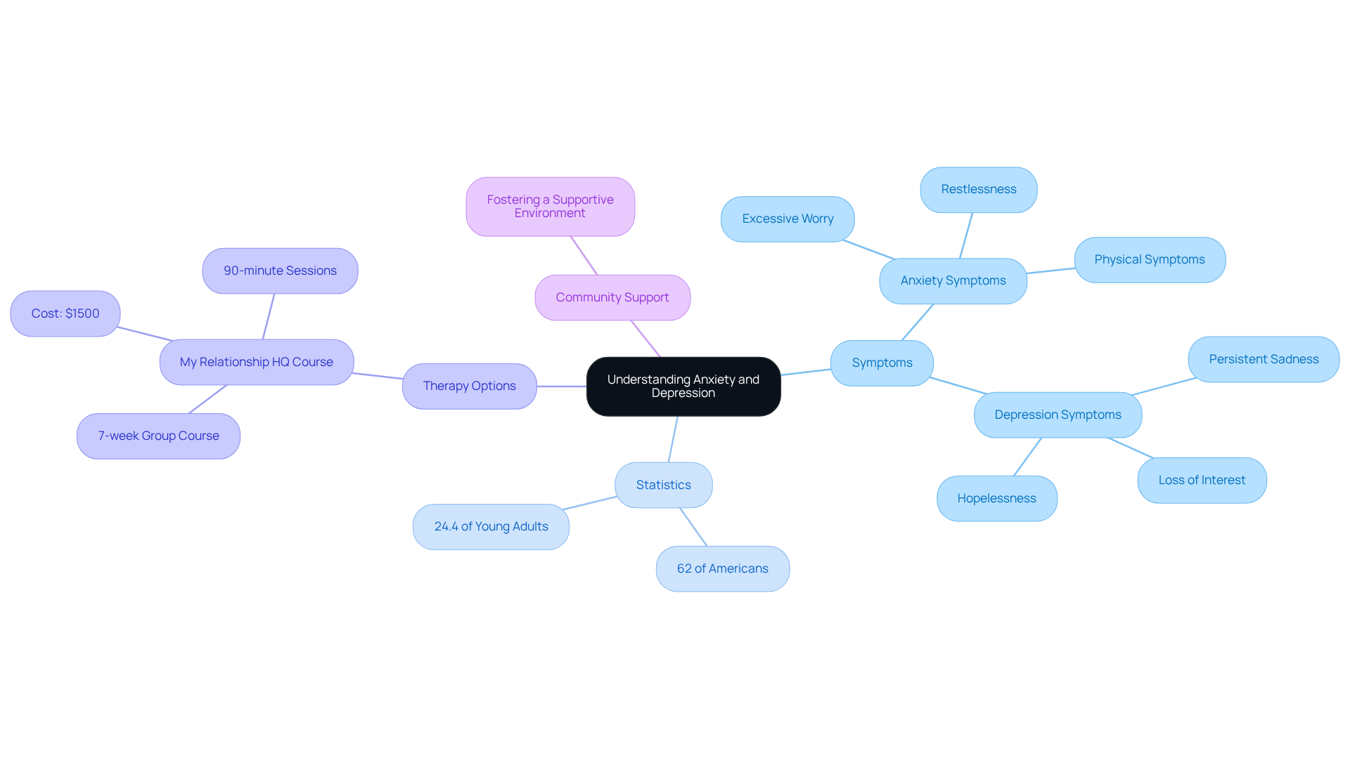 This mindmap helps you visualize the key aspects of anxiety and depression. Start at the center with the main topic, then follow the branches to explore symptoms, statistics, therapy options, and how community support plays a role in mental wellness. Each branch gives you a clearer picture of how these elements connect. This mindmap helps you visualize the key aspects of anxiety and depression. Start at the center with the main topic, then follow the branches to explore symptoms, statistics, therapy options, and how community support plays a role in mental wellness. Each branch gives you a clearer picture of how these elements connect.