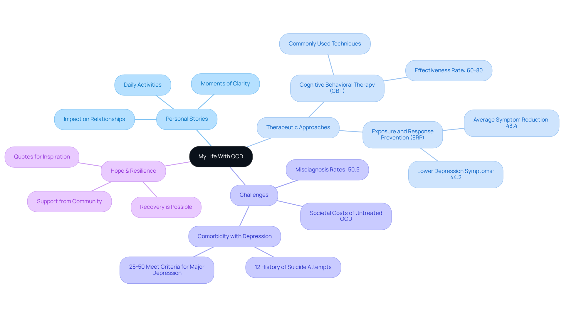 This mindmap illustrates my journey with OCD. Start at the center to see the main themes of my experience, then follow the branches to explore personal stories, therapeutic methods, challenges faced, and the hope that guides my recovery.