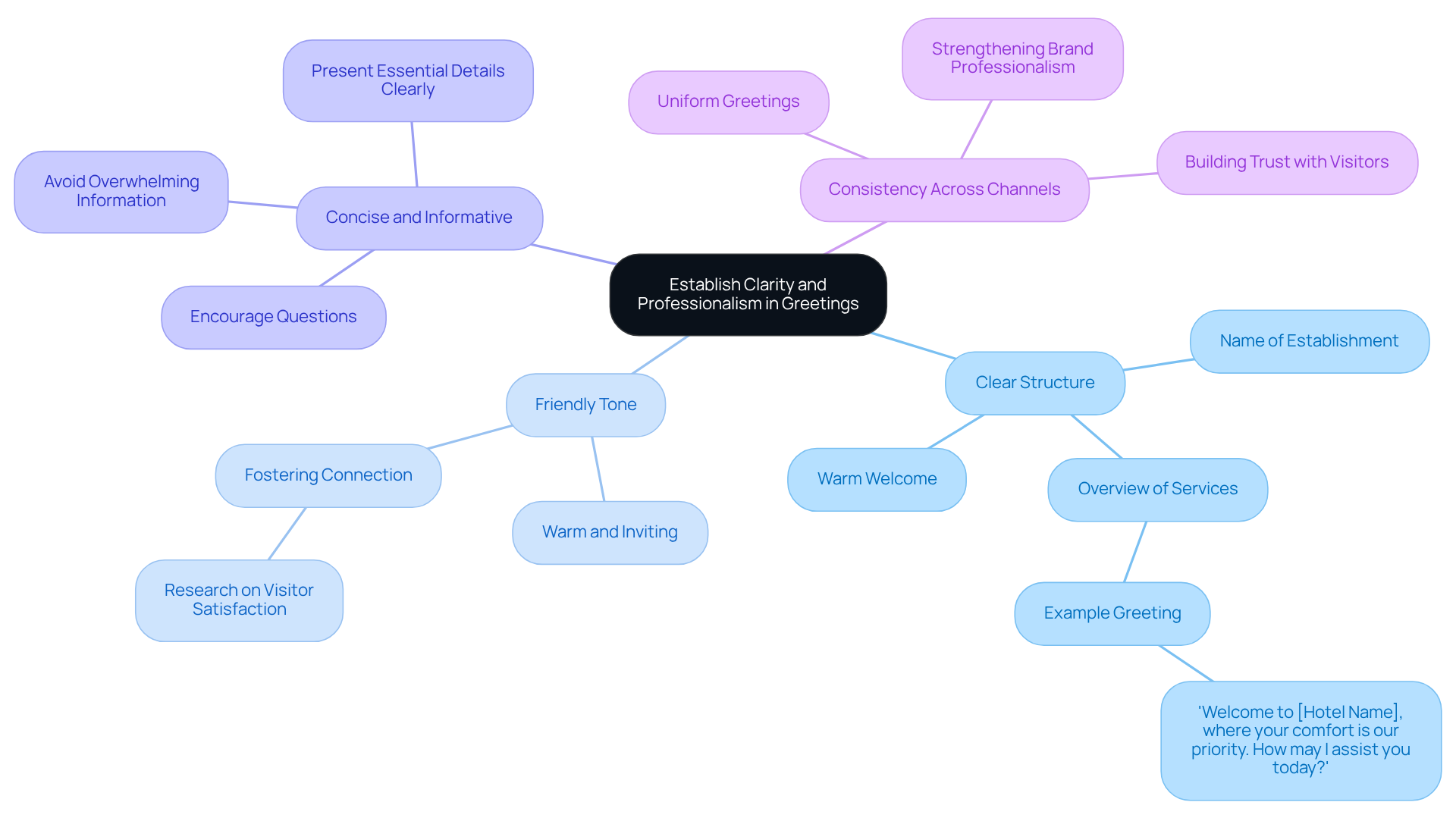 The central node represents the main goal of effective greetings, while the branches show the best practices that support this goal. Each branch highlights a specific area to focus on, making it easy to understand how to enhance visitor interactions.