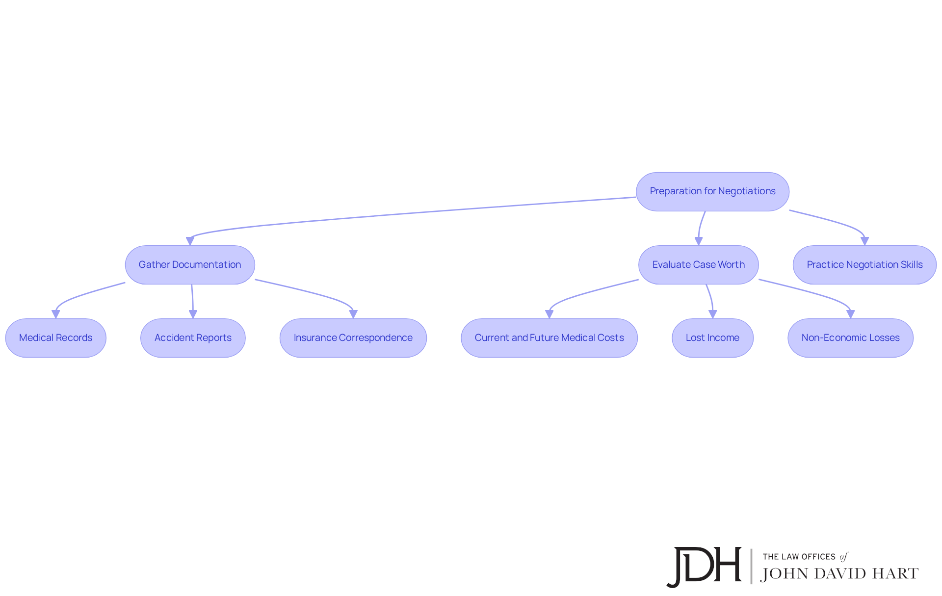 Follow the arrows to see the steps you need to take to prepare for negotiations. Each box represents an important action, and the sub-boxes give you more details on what to focus on.