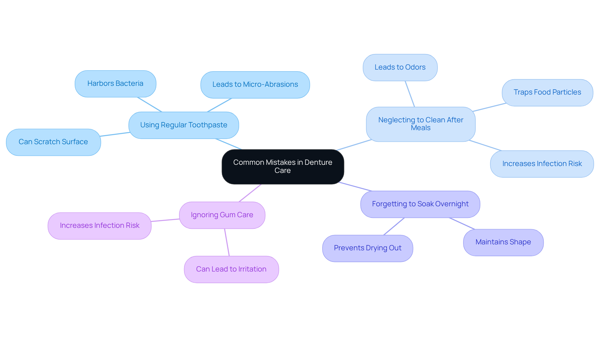 The central node represents the main topic, while the branches show specific mistakes and their consequences. Follow the branches to understand how each mistake can affect your dentures and oral health.