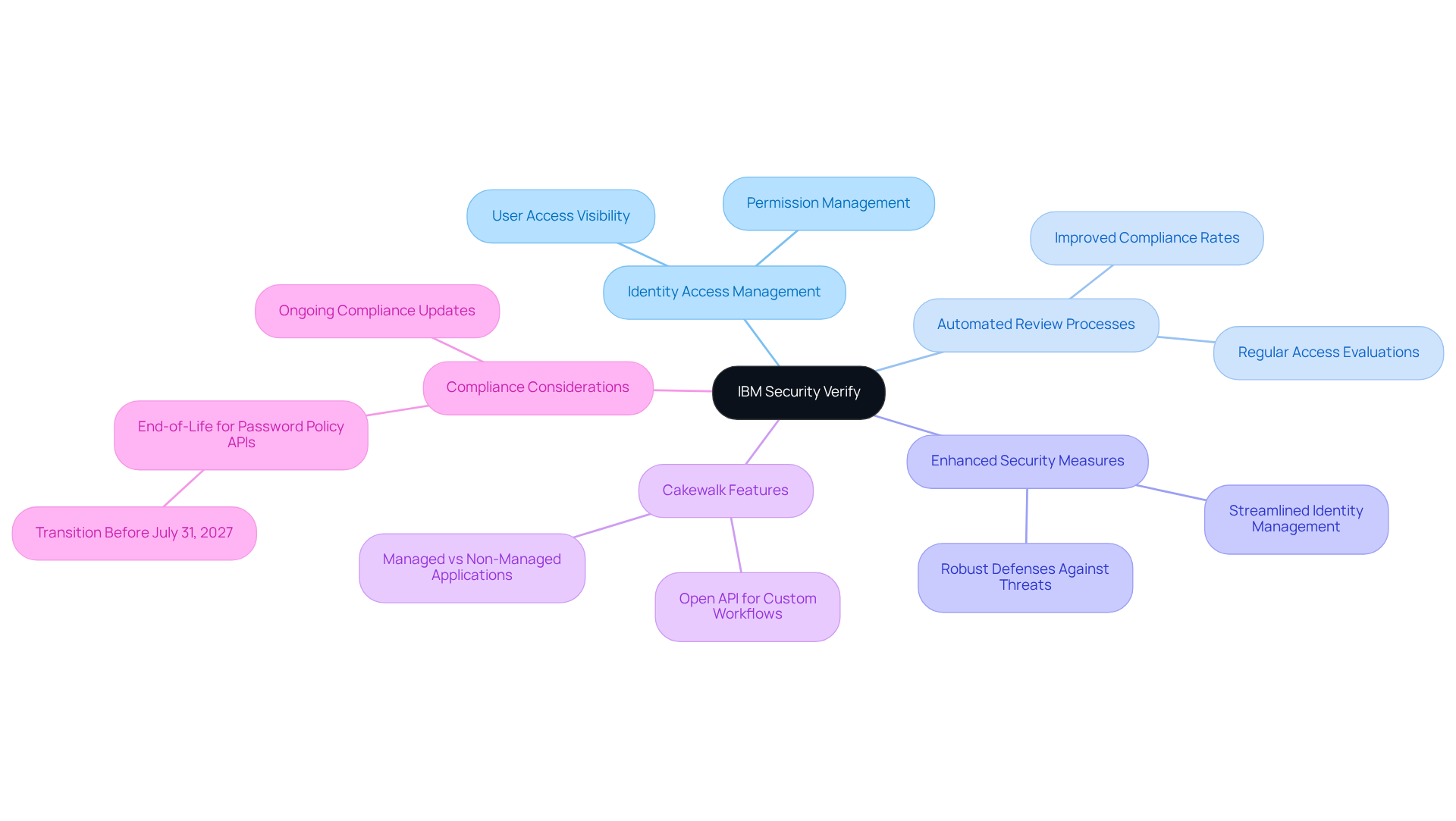 The central node represents IBM Security Verify, while the branches illustrate its key features and benefits. Each branch connects to specific aspects, helping you understand how they contribute to effective identity access management.