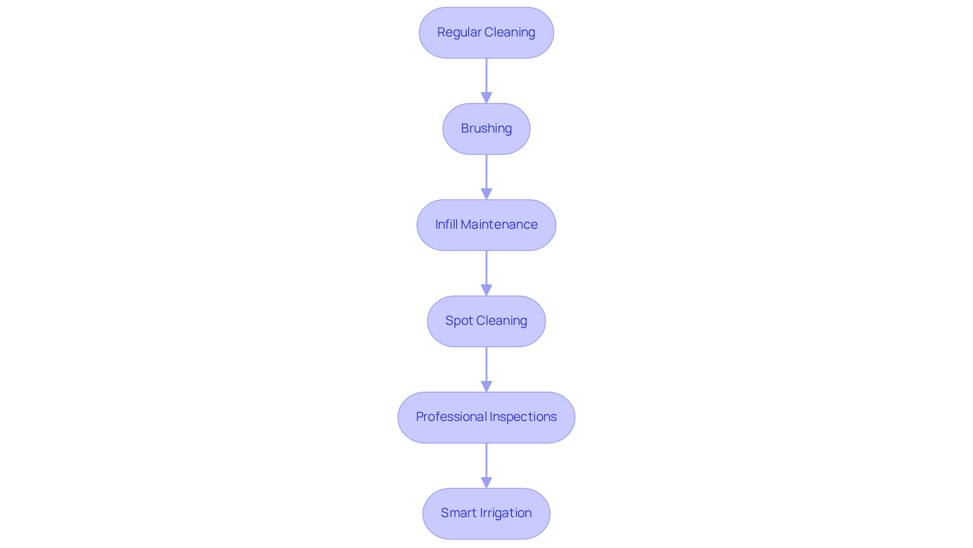 Each box represents a step in maintaining your artificial turf. Follow the arrows to see the order of tasks that will keep your field in top shape!