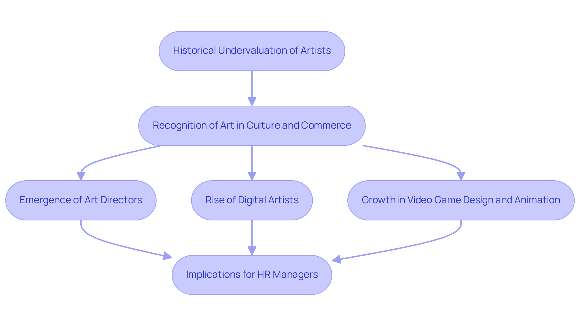 Follow the arrows to see how the perception of art jobs has evolved over time, leading to new roles and opportunities in the creative sector. Each step shows a significant change that impacts how HR managers can attract talent. Follow the arrows to see how the perception of art jobs has evolved over time, leading to new roles and opportunities in the creative sector. Each step shows a significant change that impacts how HR managers can attract talent.