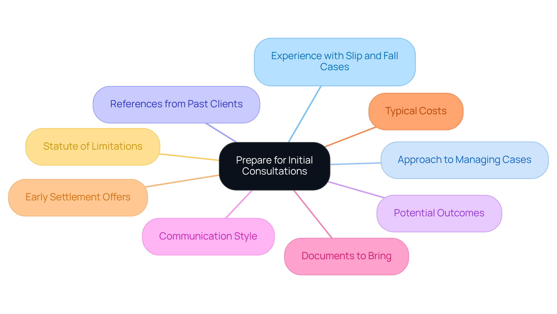The center represents your preparation for consultations, and each branch leads to a specific question you should consider asking your lawyer. This helps you ensure you're well-prepared and informed. The center represents your preparation for consultations, and each branch leads to a specific question you should consider asking your lawyer. This helps you ensure you're well-prepared and informed.
