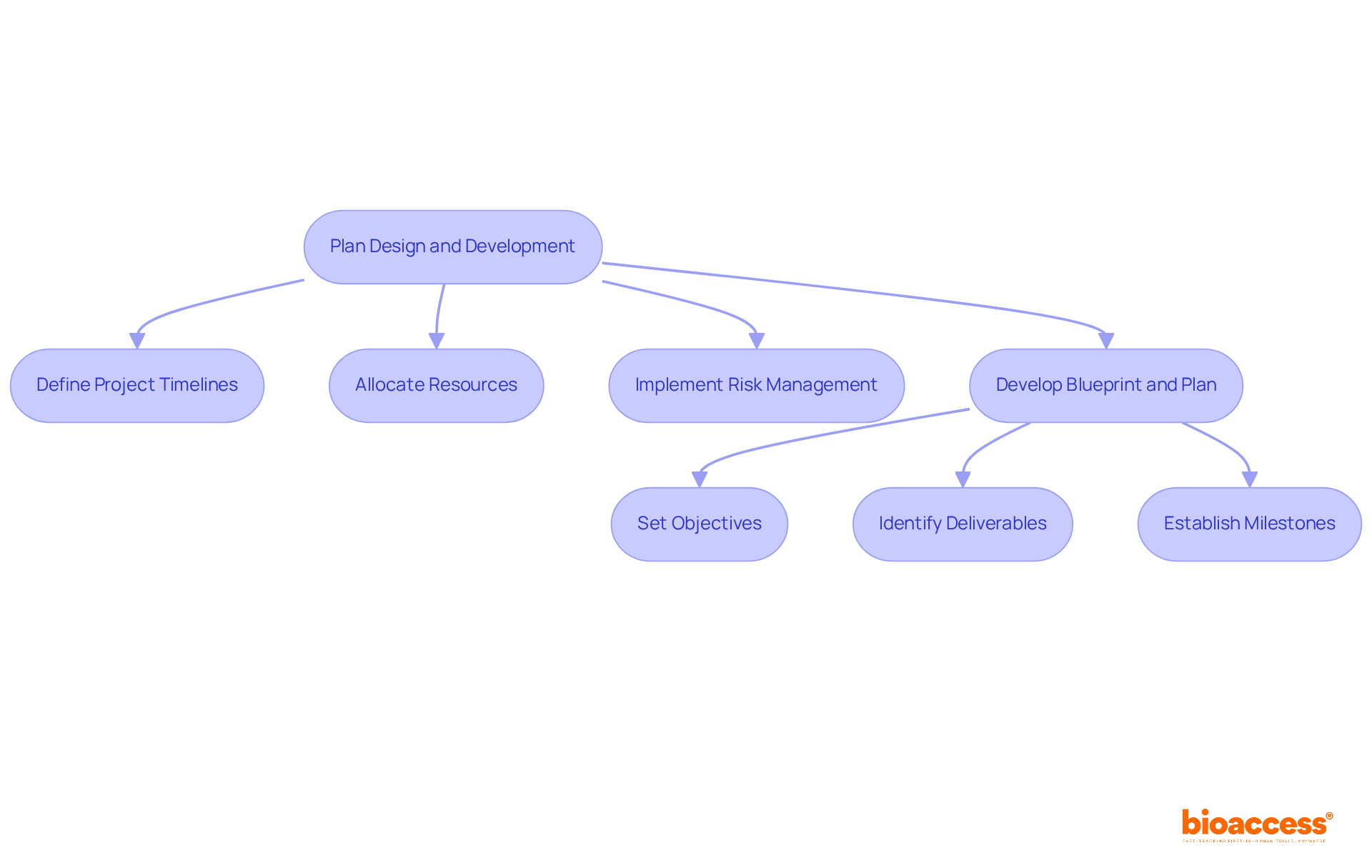 Each box represents a key step in the planning and development process. Follow the arrows to see how each step leads to the next, ultimately supporting the successful development of medical products.