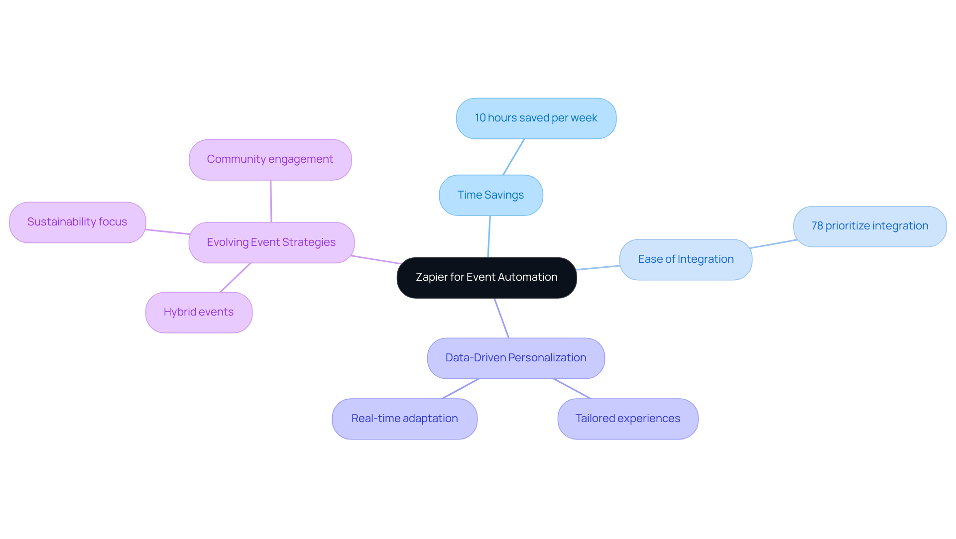 The central node represents Zapier's role in event automation, while the branches show different benefits and insights related to its use. Each color-coded branch helps you quickly identify key areas of focus.