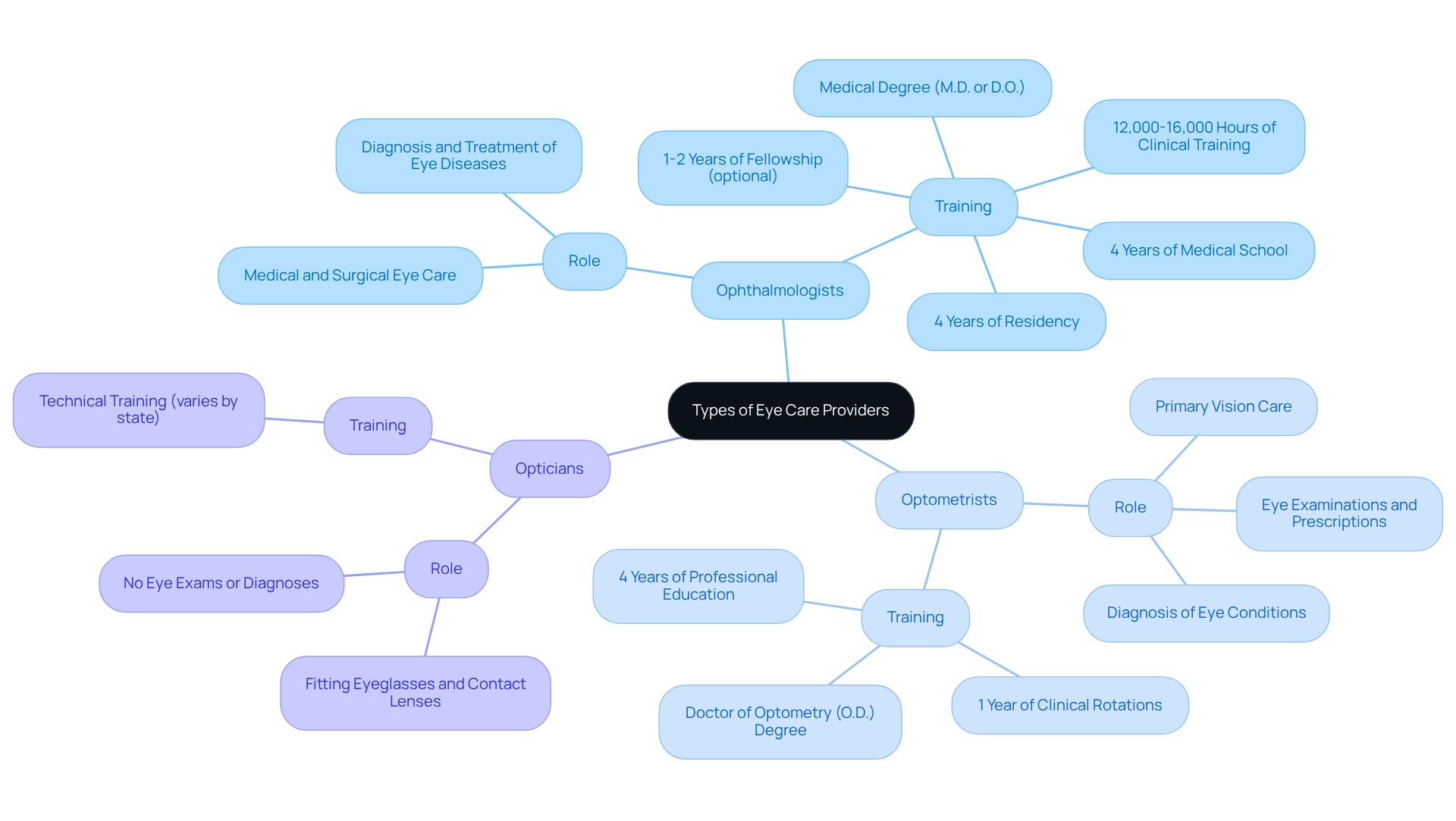 This mindmap shows the different types of eye care providers. Start at the center with the main topic, then follow the branches to learn about each type of provider and what they do. Each color represents a different type of provider, helping you see how they relate to one another. This mindmap shows the different types of eye care providers. Start at the center with the main topic, then follow the branches to learn about each type of provider and what they do. Each color represents a different type of provider, helping you see how they relate to one another.