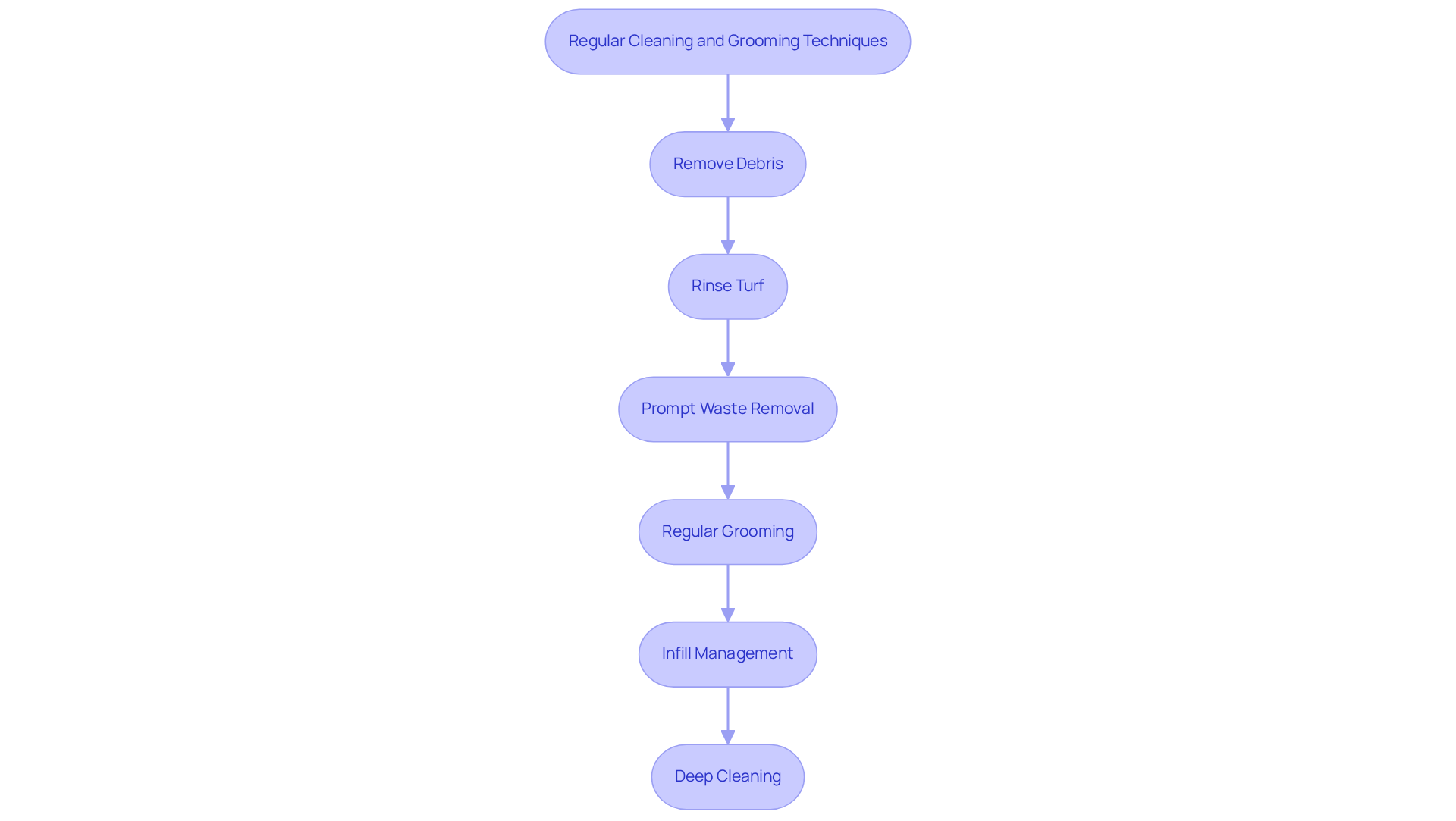 Follow the arrows to see the steps for maintaining your synthetic turf. Each box represents a task that contributes to keeping your lawn looking great and lasting longer. Follow the arrows to see the steps for maintaining your synthetic turf. Each box represents a task that contributes to keeping your lawn looking great and lasting longer.