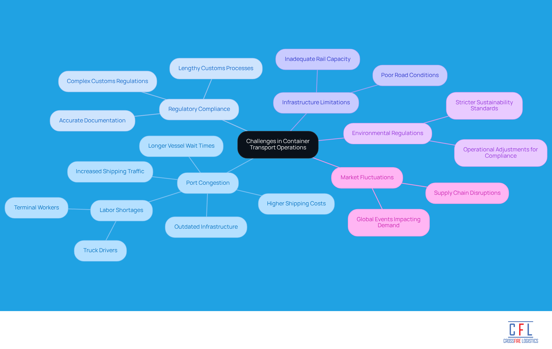 The center represents the overall challenges in container transport, with branches showing specific categories of challenges. Each sub-branch provides details on particular issues, helping you understand the complexities involved.