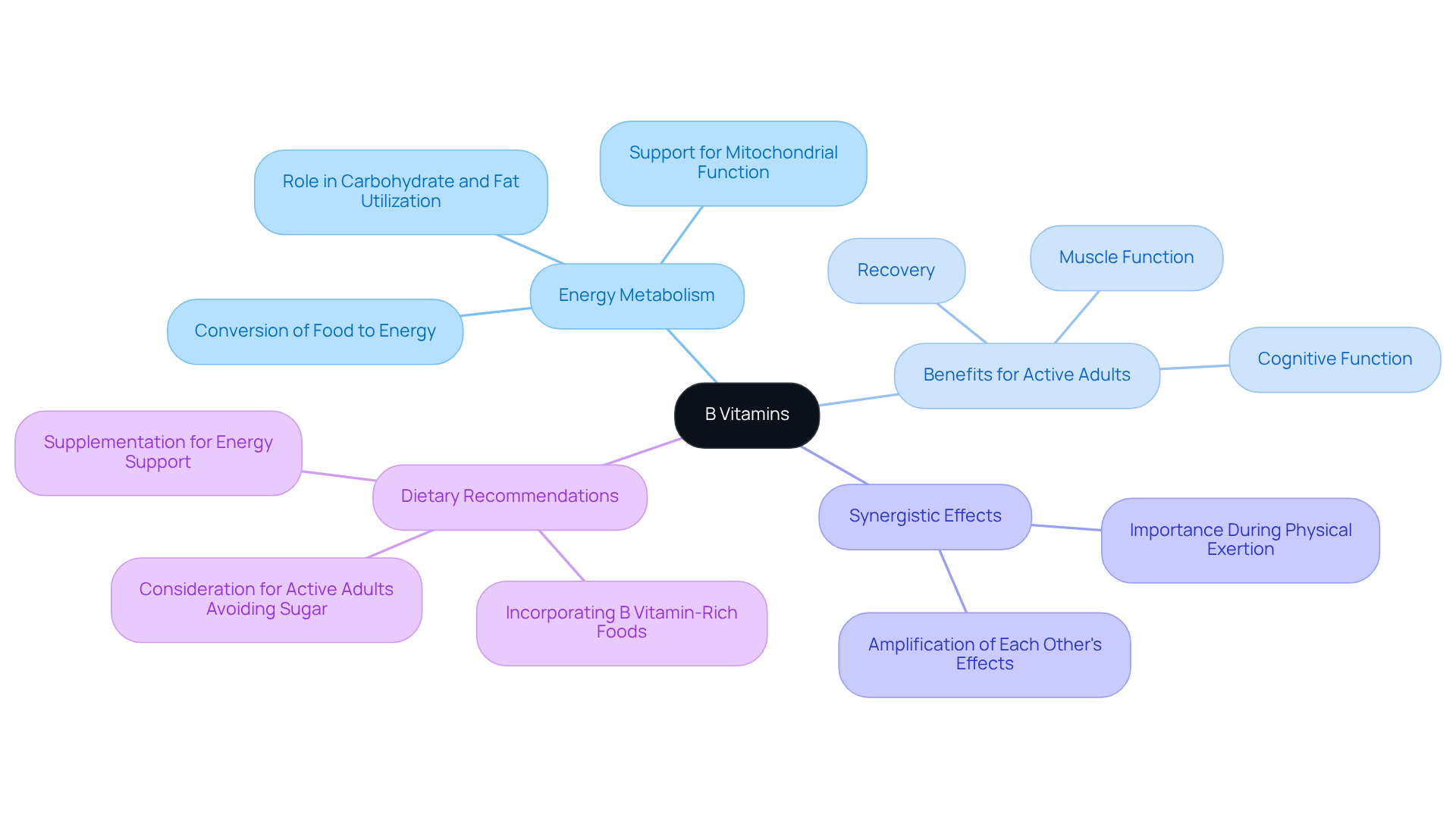 The central node represents B vitamins, and the branches show how they contribute to energy metabolism and support active lifestyles. Each branch highlights a different aspect, making it easy to see the overall importance of these vitamins. The central node represents B vitamins, and the branches show how they contribute to energy metabolism and support active lifestyles. Each branch highlights a different aspect, making it easy to see the overall importance of these vitamins.