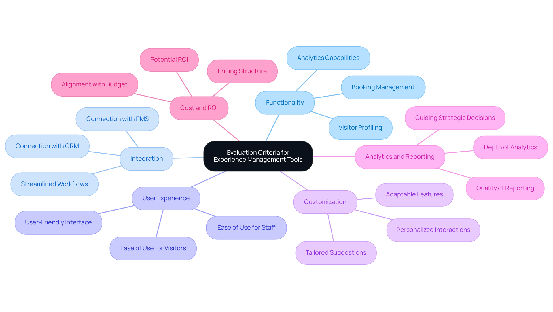 The central node represents the overall evaluation criteria, while each branch shows a key area to consider. Sub-branches provide more details about what to look for in each category, helping you visualize the comprehensive evaluation process.