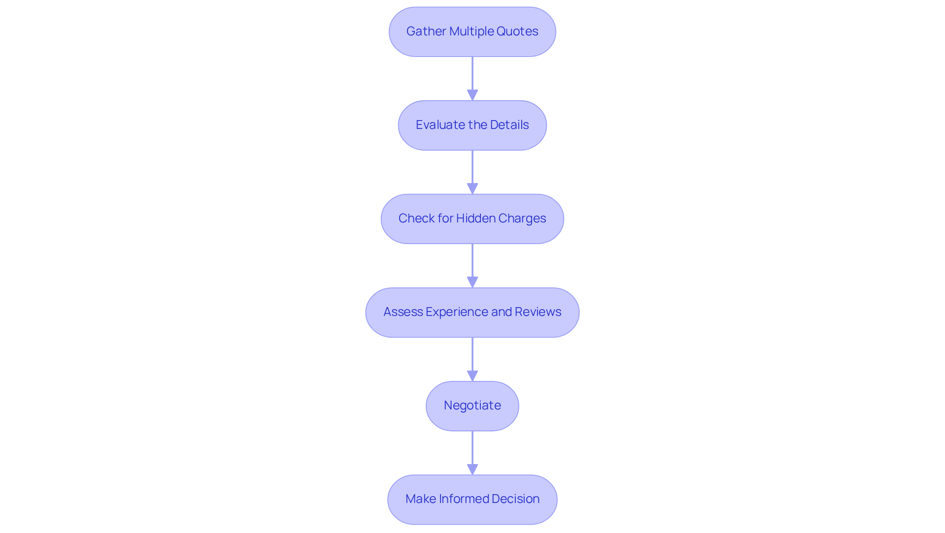 Each box represents a step in the process of comparing quotes. Follow the arrows to see how to move from one step to the next, ensuring you cover all important aspects before making a decision.