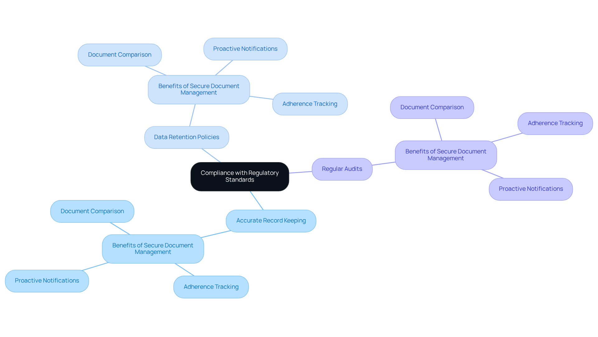 4 Best Practices for Secure Document Management Solutions in M&A