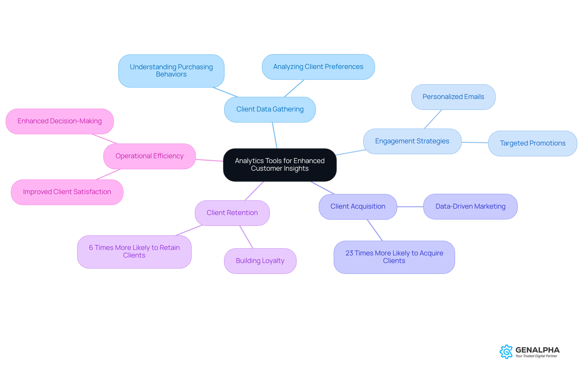 The central idea is about analytics tools, and the branches show how they help in understanding clients better. Each branch represents a different benefit or strategy, making it easy to see how everything connects.