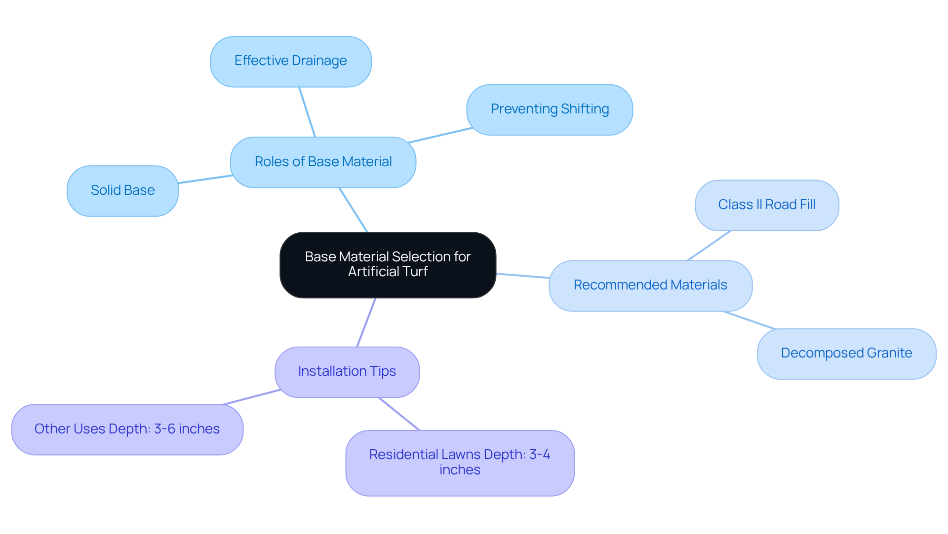 The center shows the main topic, and the branches illustrate the roles, recommended materials, and tips for installation. Each color-coded branch helps you quickly identify different aspects of base material selection. The center shows the main topic, and the branches illustrate the roles, recommended materials, and tips for installation. Each color-coded branch helps you quickly identify different aspects of base material selection.