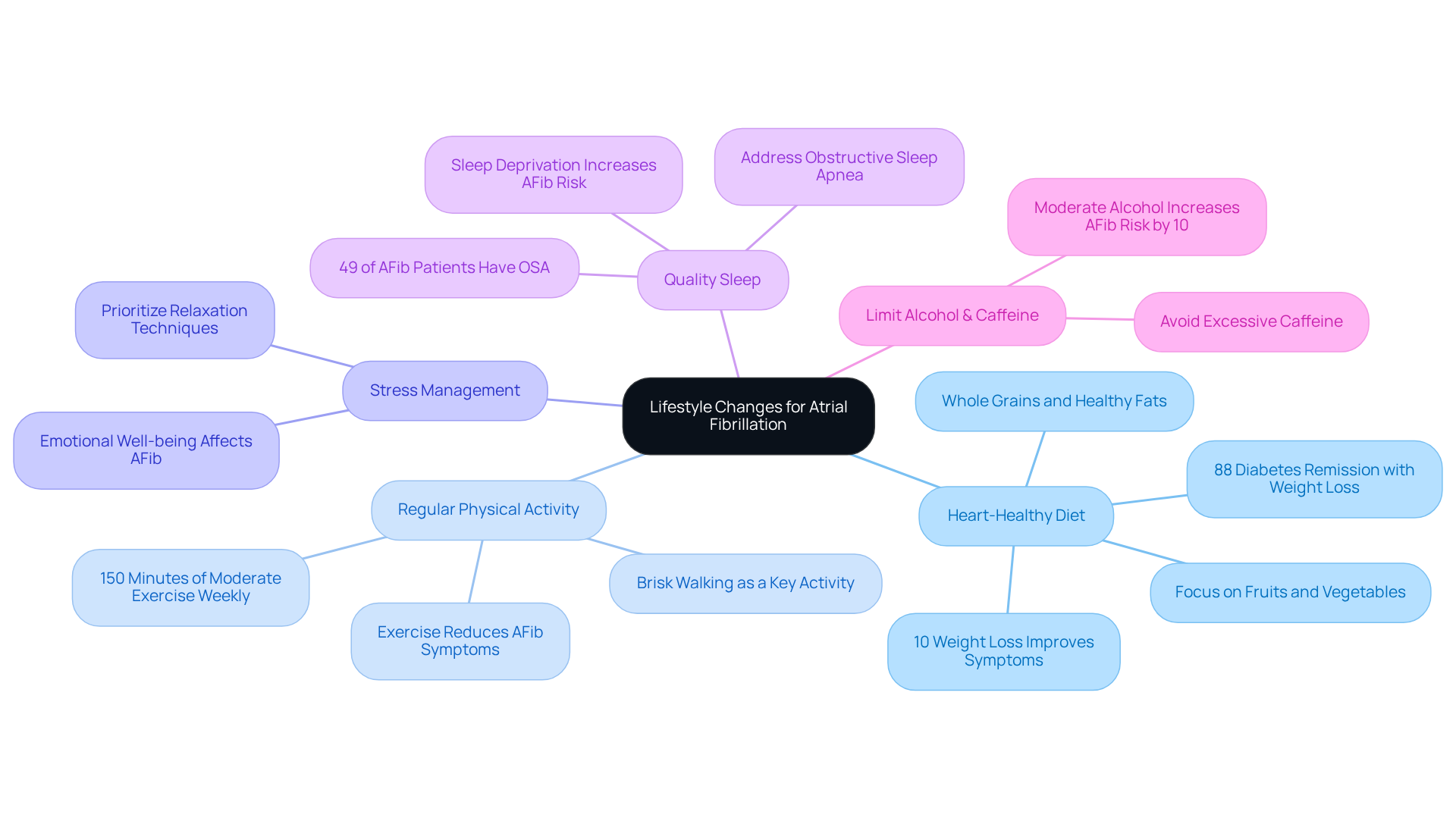 Start at the center with the main theme of lifestyle changes. Follow the branches to explore different areas that can help manage atrial fibrillation, with each sub-point providing additional insights or statistics.