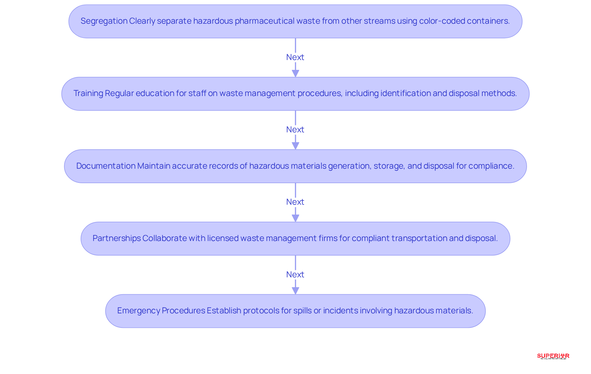 Best Practices for Hazardous Pharmaceutical Waste Disposal in ...