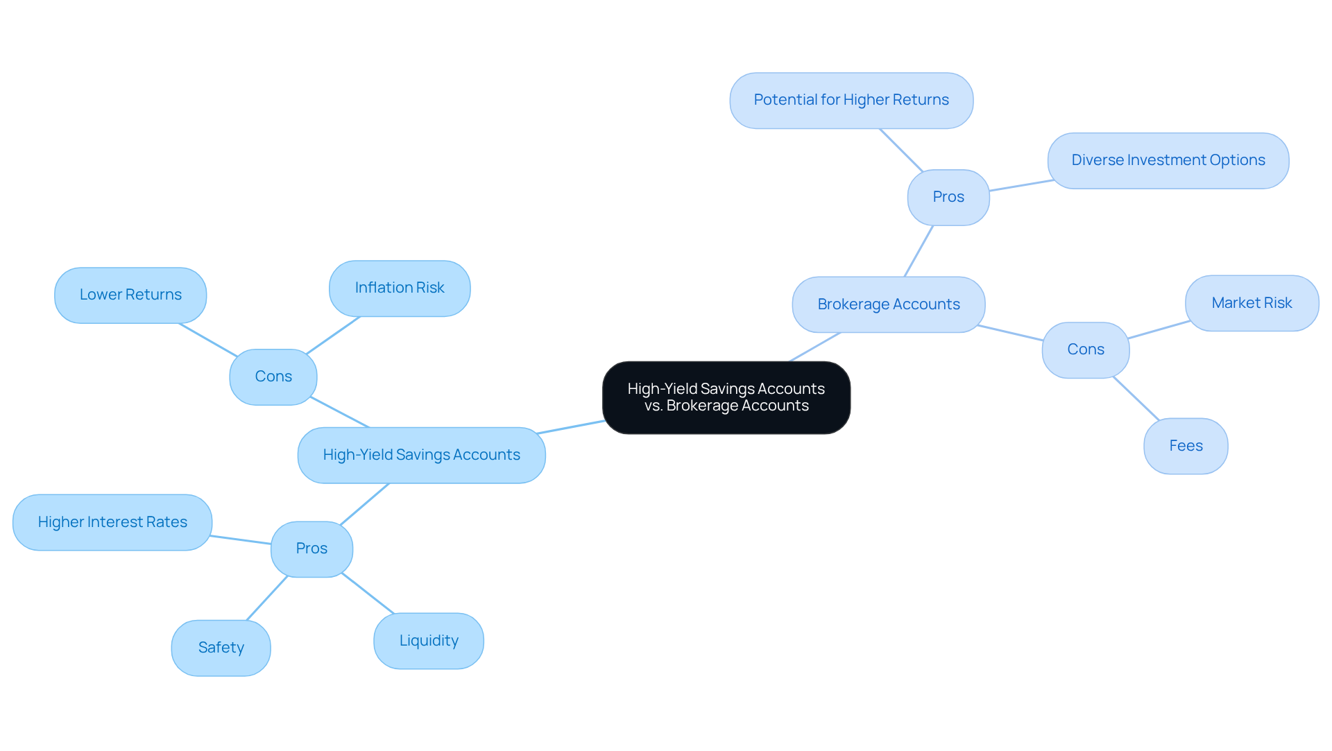 The central node represents the comparison topic. Each main branch shows one type of account, with pros and cons listed underneath. This layout helps you quickly see the benefits and drawbacks of each option.