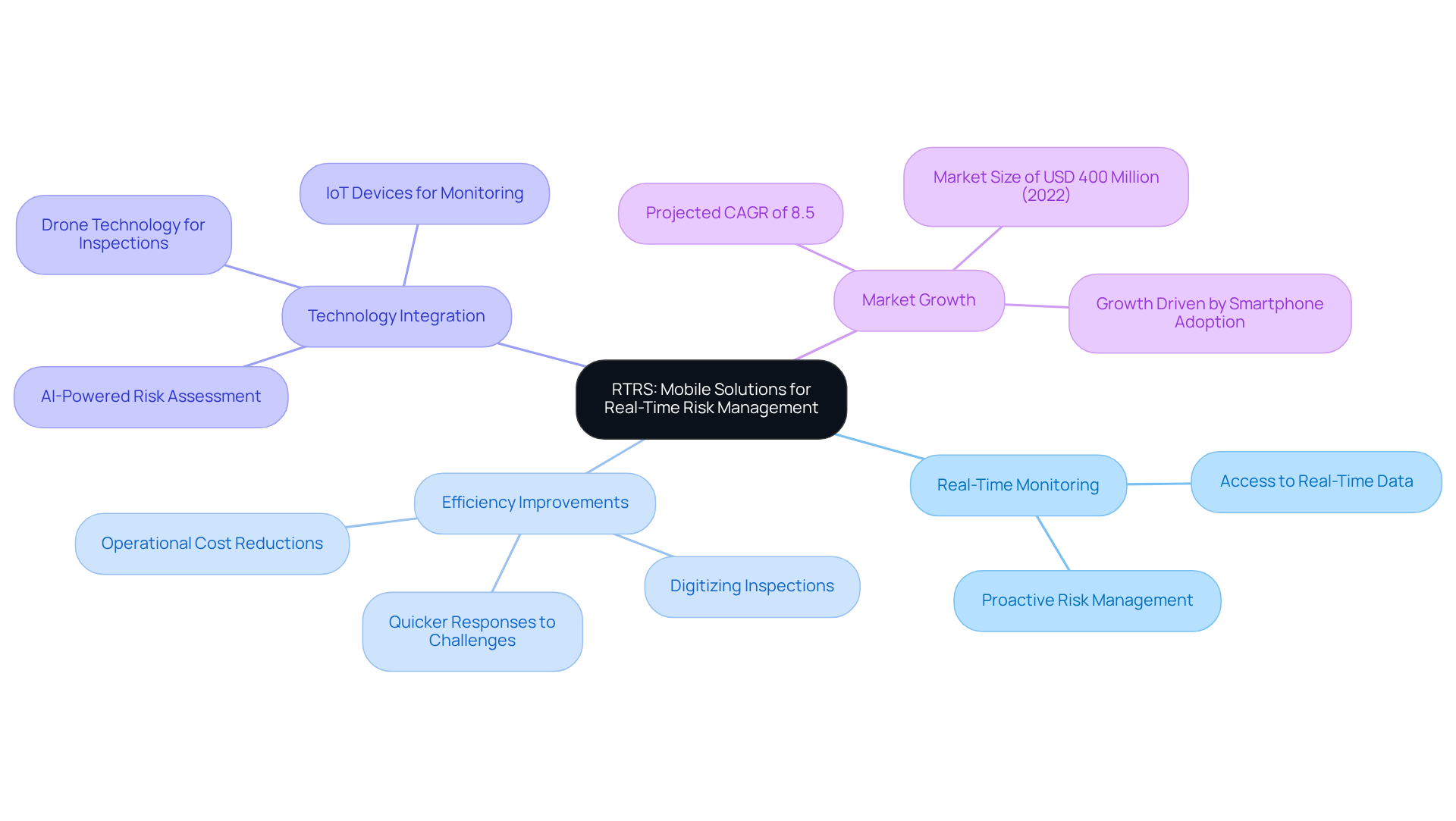 The center represents the main focus on mobile solutions, while the branches show how different aspects like efficiency and technology connect to this central idea. Each color-coded branch helps you see the relationships clearly.