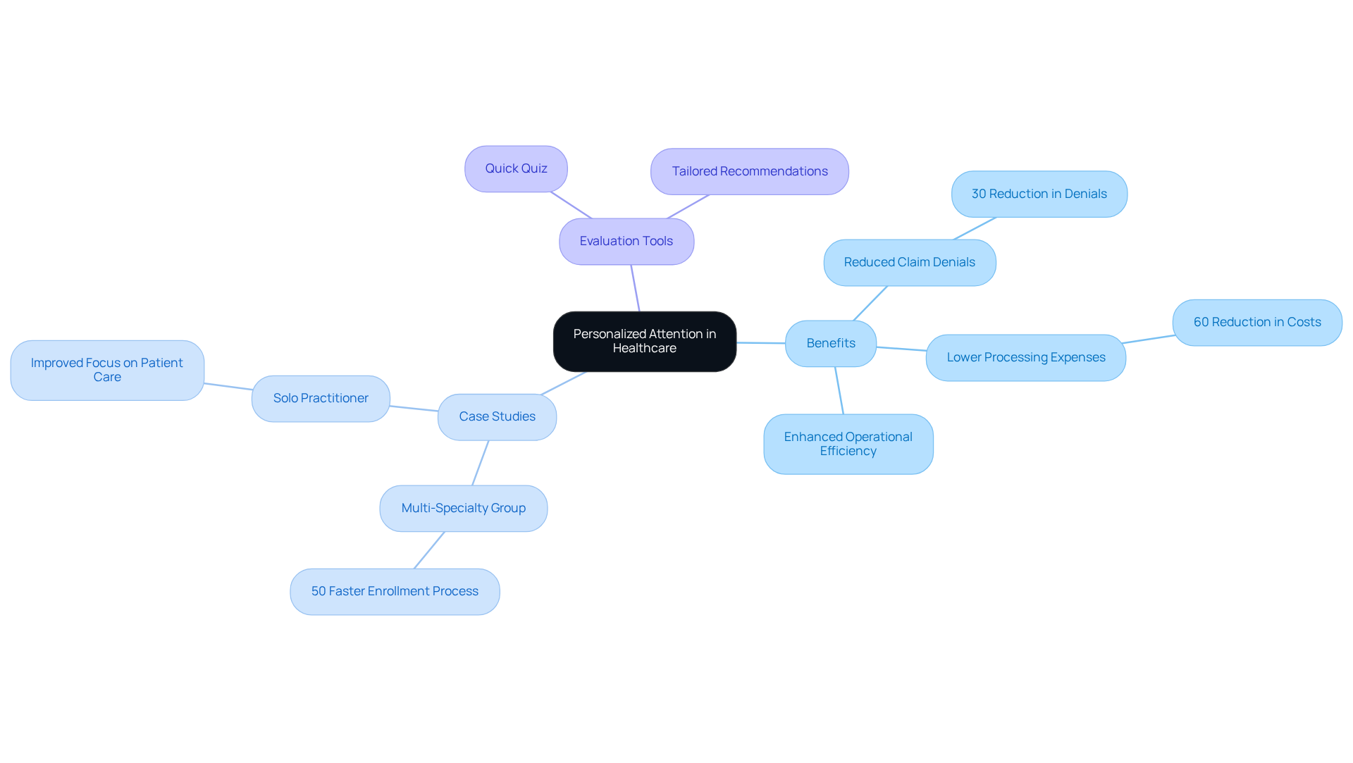 This mindmap illustrates how personalized services in healthcare can lead to various benefits. Each branch represents a key area, showing how tailored approaches improve efficiency, reduce costs, and enhance care quality.