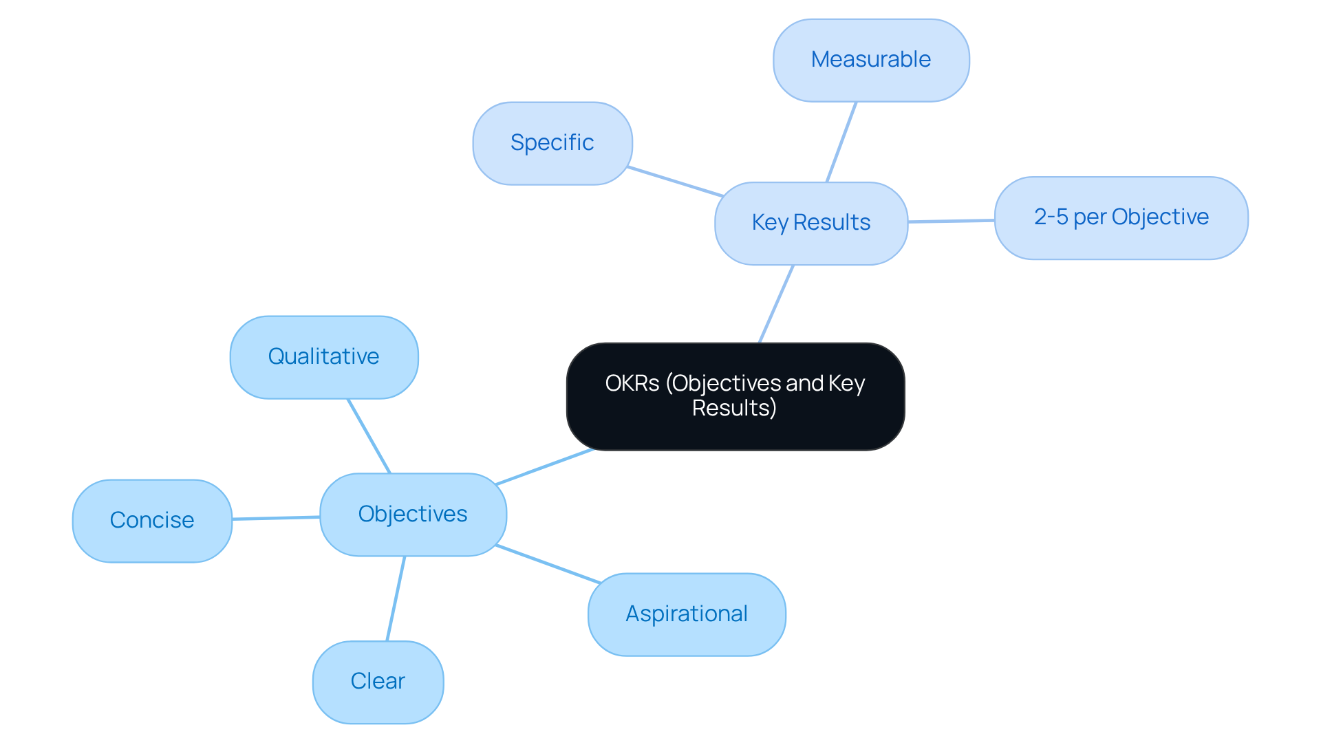 The central node represents the OKR framework, while the branches show the two main components: Objectives and Key Results. Each sub-branch provides more detail about what makes these components effective. This layout helps you see how everything connects and supports the overall goal-setting process.