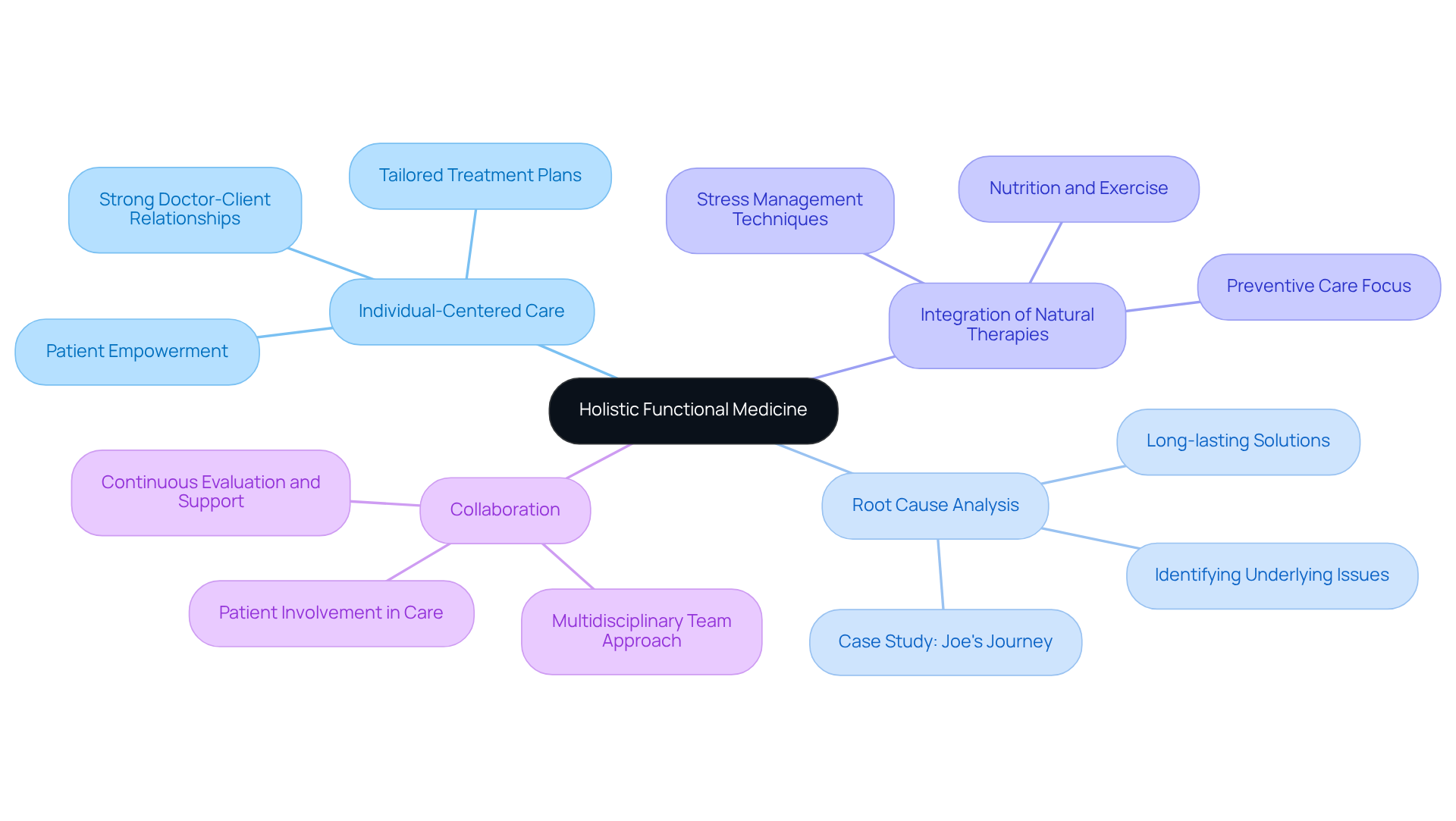 This mindmap illustrates the core principles of holistic functional medicine. Start at the center with the main concept, then explore each branch to understand how these principles contribute to a comprehensive approach to health and wellness.