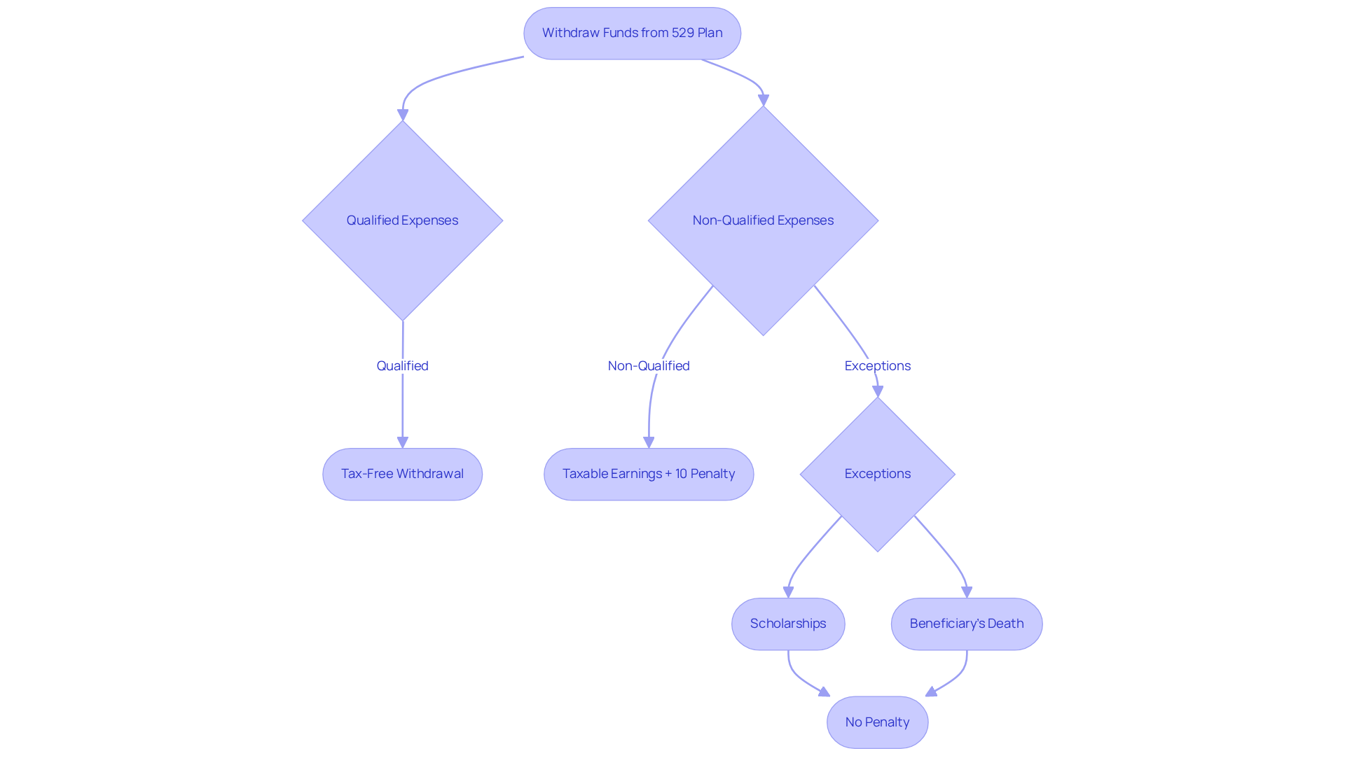 This flowchart guides you through the steps of withdrawing funds from a 529 plan. Follow the arrows to see what happens with qualified versus non-qualified expenses, and learn about potential penalties and exceptions.