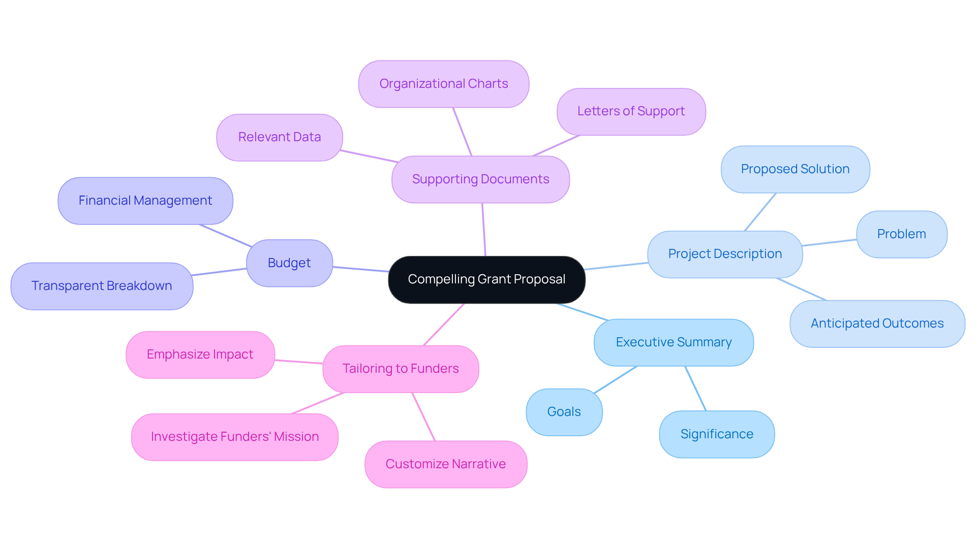 Start at the center with the main goal of creating a compelling grant proposal, then follow the branches to explore each essential component and its details.