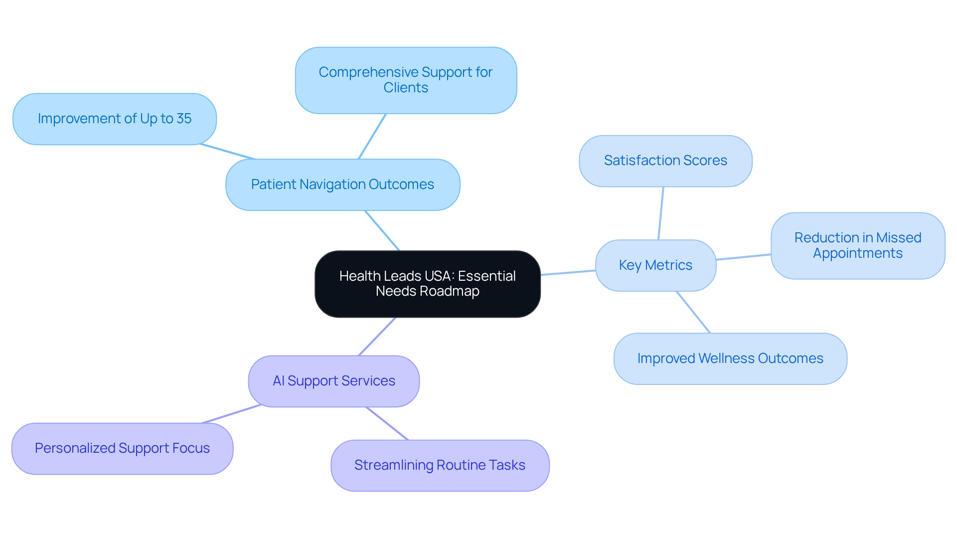 The central node represents the roadmap, while the branches show how different metrics and AI support contribute to better patient navigation. Follow the branches to understand the connections and importance of each metric.