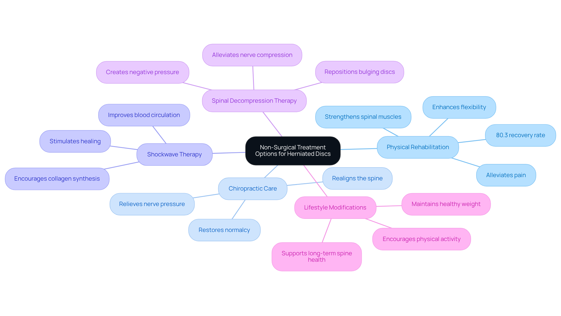 The center represents the main topic of non-surgical treatments. Each branch shows a different treatment option, and the sub-branches highlight specific benefits or details about each method. This layout helps you see how various approaches work together to support recovery.