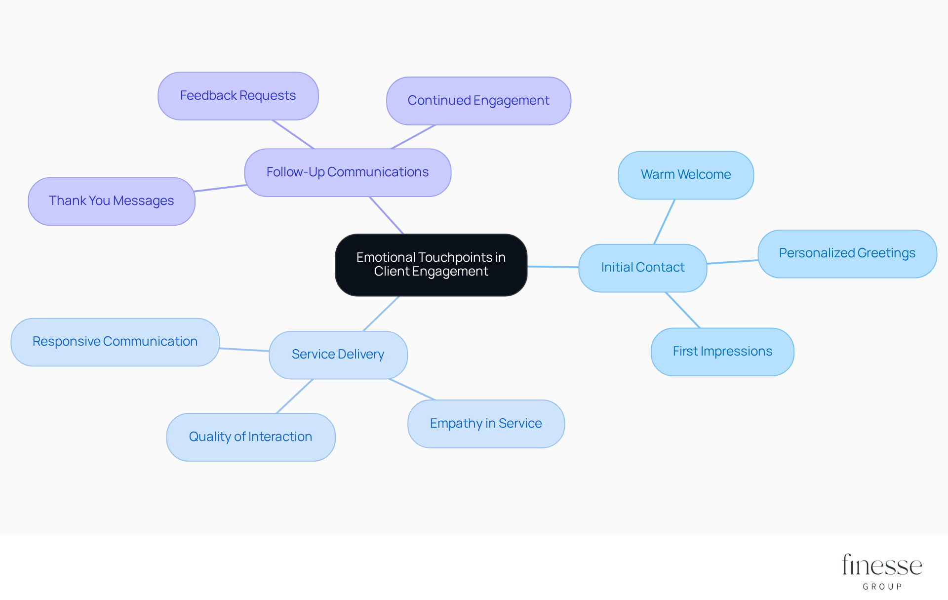 The center represents the overall concept of emotional touchpoints, while the branches show different stages in the customer journey. Follow each branch to discover how emotions are tied to each interaction.